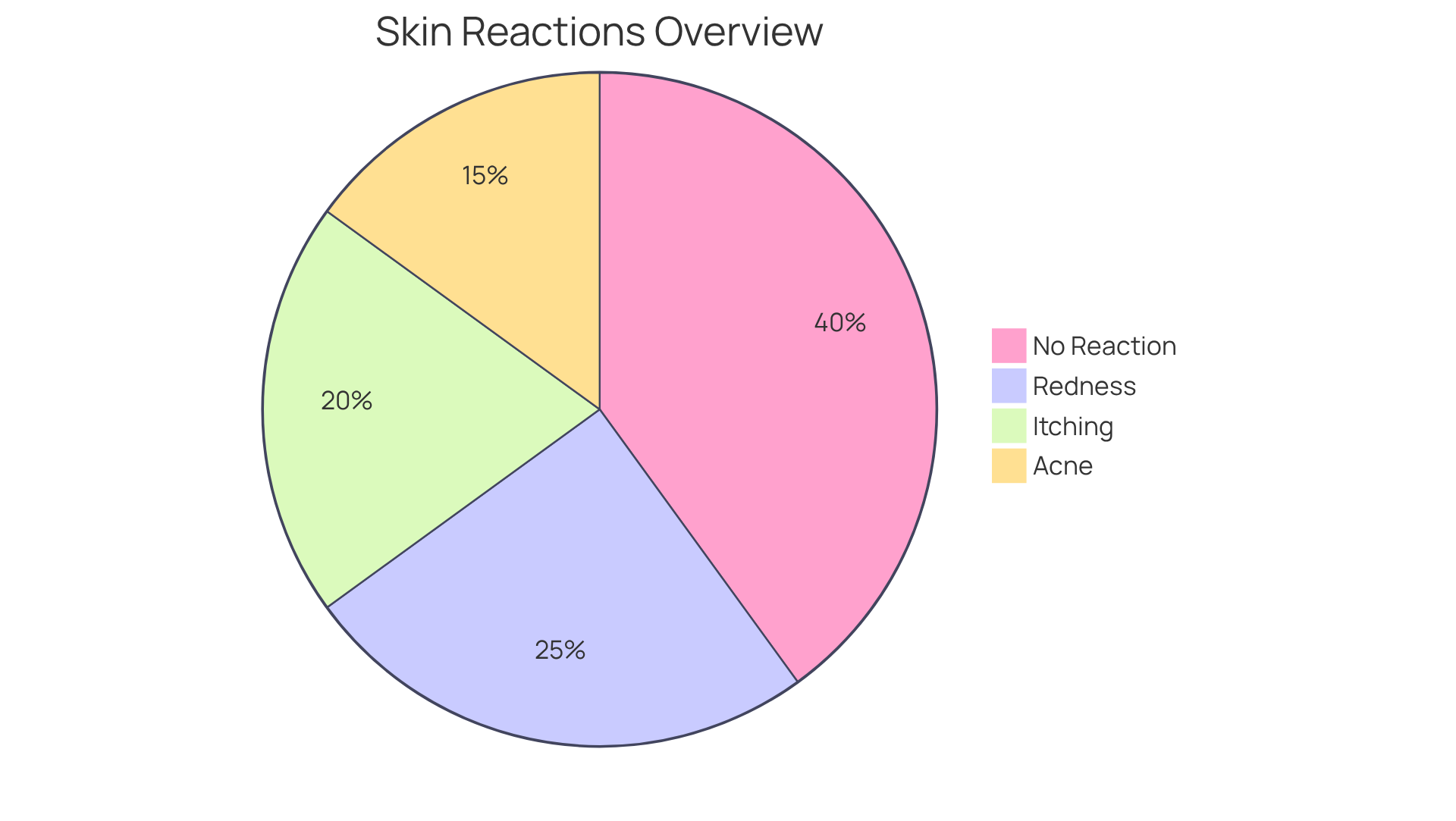 Each slice of the pie shows the percentage of patients experiencing a specific skin reaction. A larger slice means more patients reported that reaction, helping you understand how common each issue is. Each slice of the pie shows the percentage of patients experiencing a specific skin reaction. A larger slice means more patients reported that reaction, helping you understand how common each issue is.