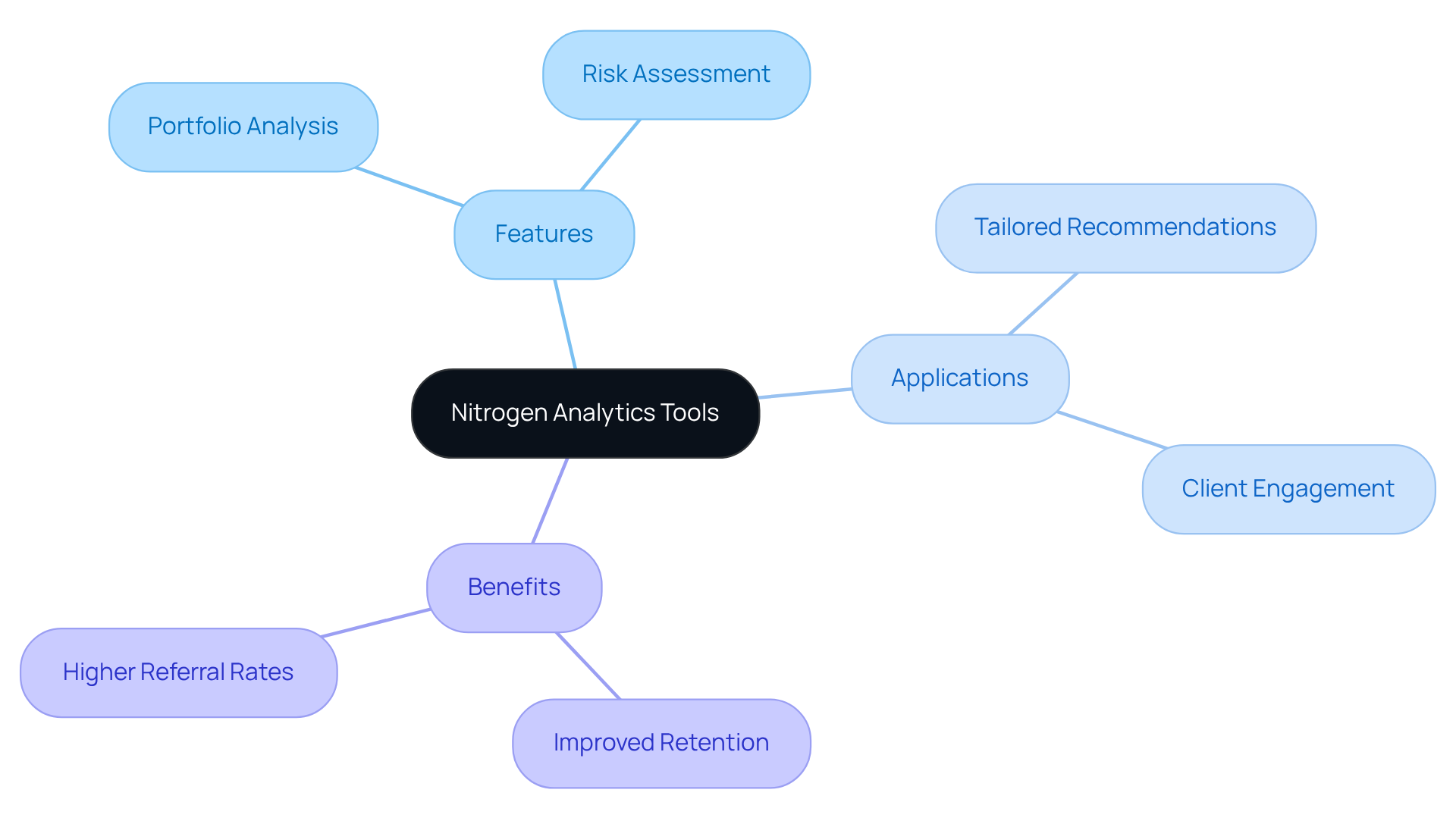 Start at the center with Nitrogen's tools, then explore the branches to see their features, how they can be applied, and the benefits they bring to financial advisors and their clients.