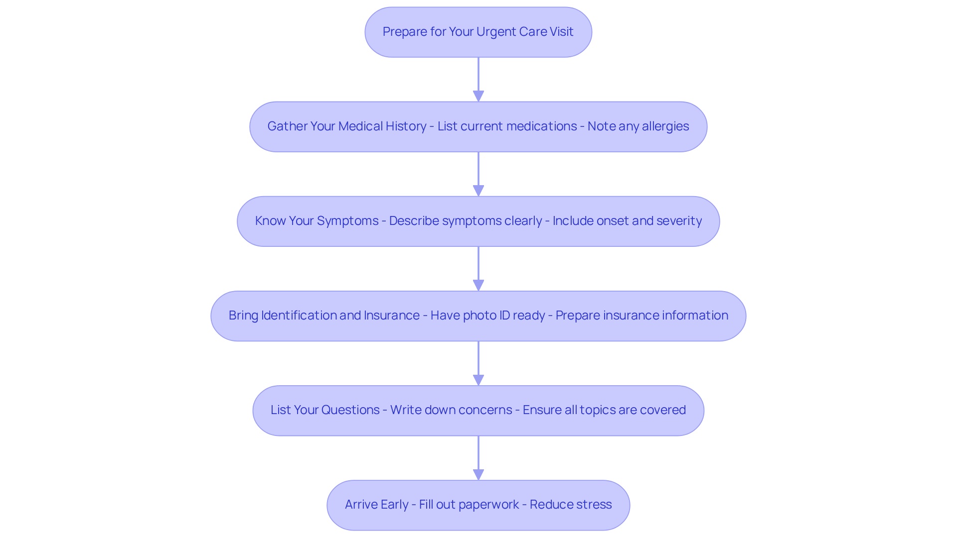 This flowchart guides you through the steps to prepare for your urgent care visit. Each box represents an important action to take before your appointment, helping you feel organized and ready.