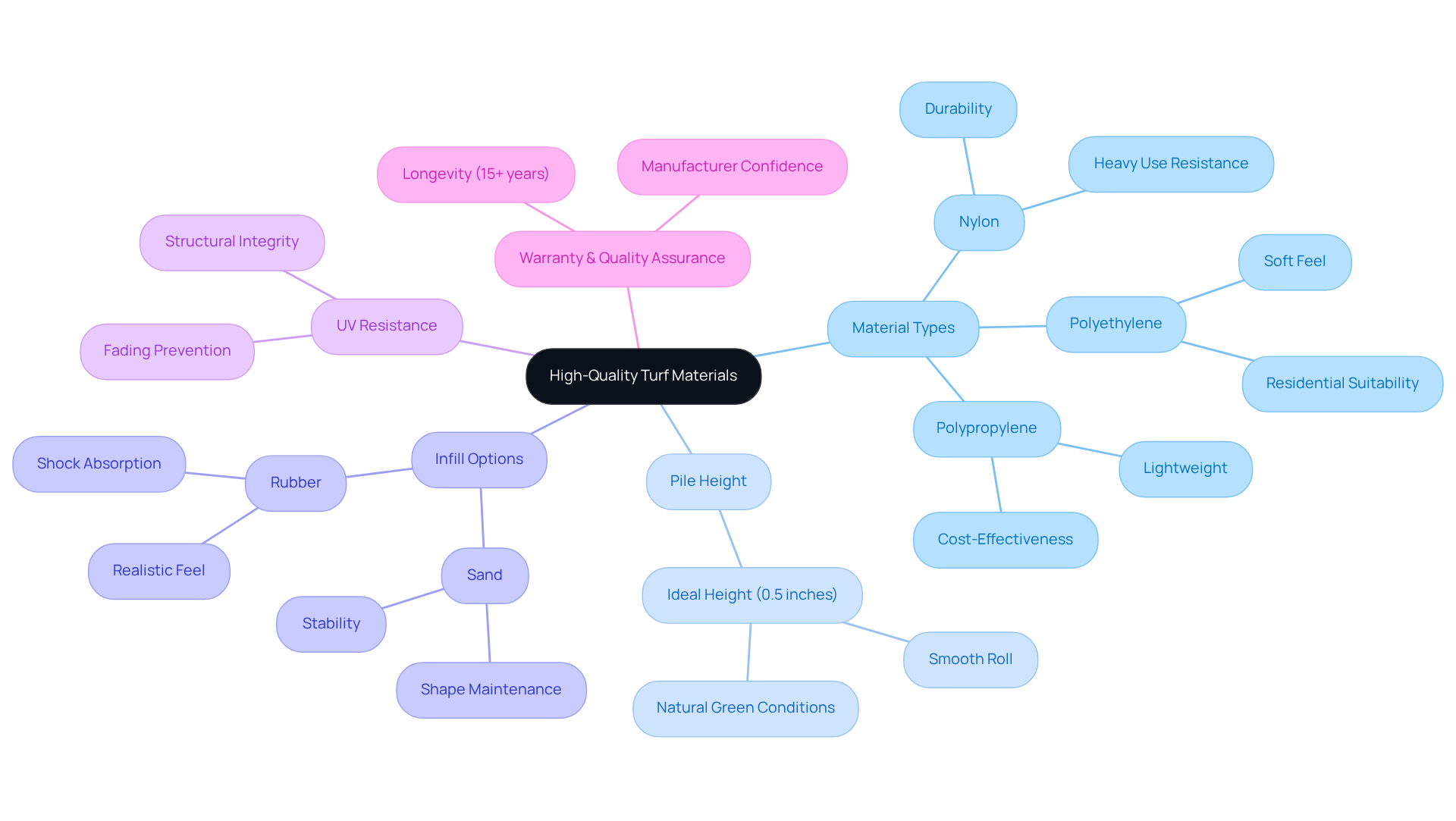 The central node represents the main topic, while the branches show key factors to consider. Each sub-branch provides more detail about that factor, helping you understand what to look for when choosing turf materials. The central node represents the main topic, while the branches show key factors to consider. Each sub-branch provides more detail about that factor, helping you understand what to look for when choosing turf materials.