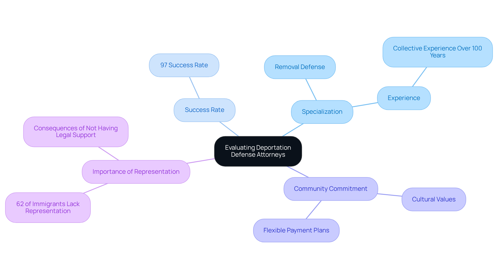 Start at the center with the main topic, then explore each branch to see specific aspects of choosing a deportation defense attorney. Each branch highlights critical factors that can influence your decision.