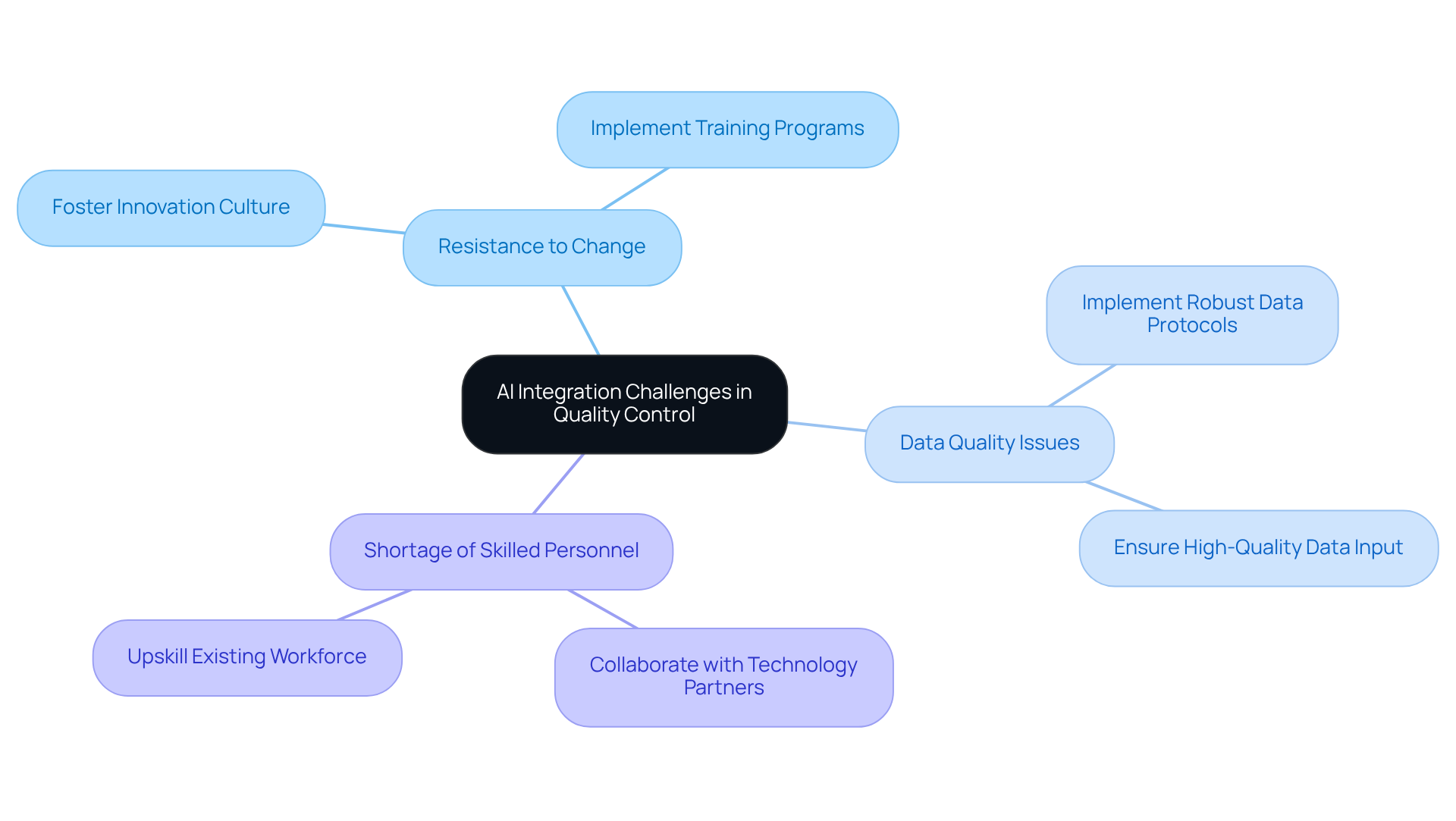 The central node represents the main topic of AI integration challenges, while the branches show specific challenges and their corresponding solutions. Follow the branches to understand how to tackle each challenge effectively.