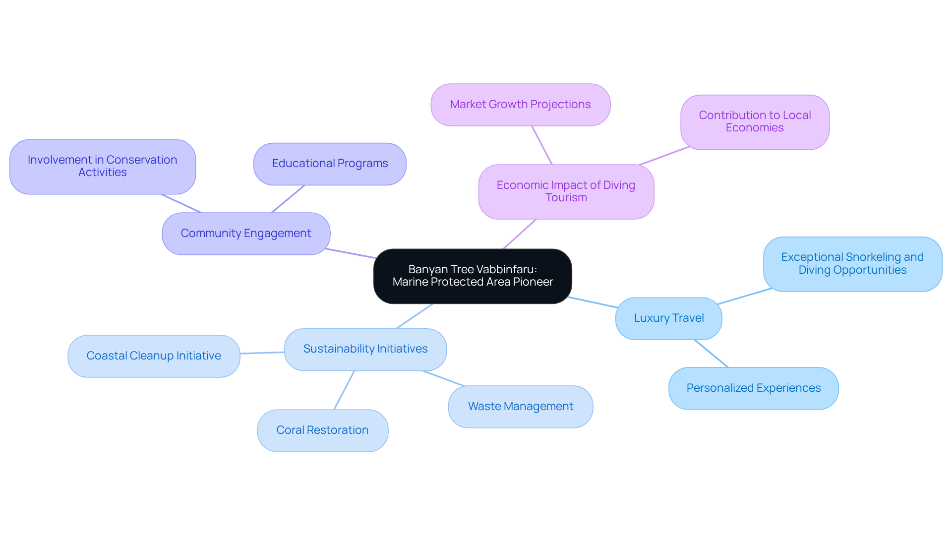 The central node represents the resort's commitment to marine protection, while the branches illustrate various themes and initiatives that contribute to this mission. Each color-coded branch helps you navigate through the different aspects of their eco-friendly practices.