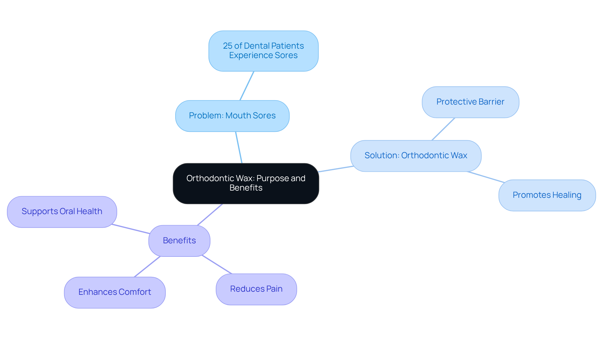 The central node represents the main topic, while the branches show related issues and solutions. Each color-coded branch helps you see how orthodontic wax addresses the discomfort of braces and supports your child's journey.