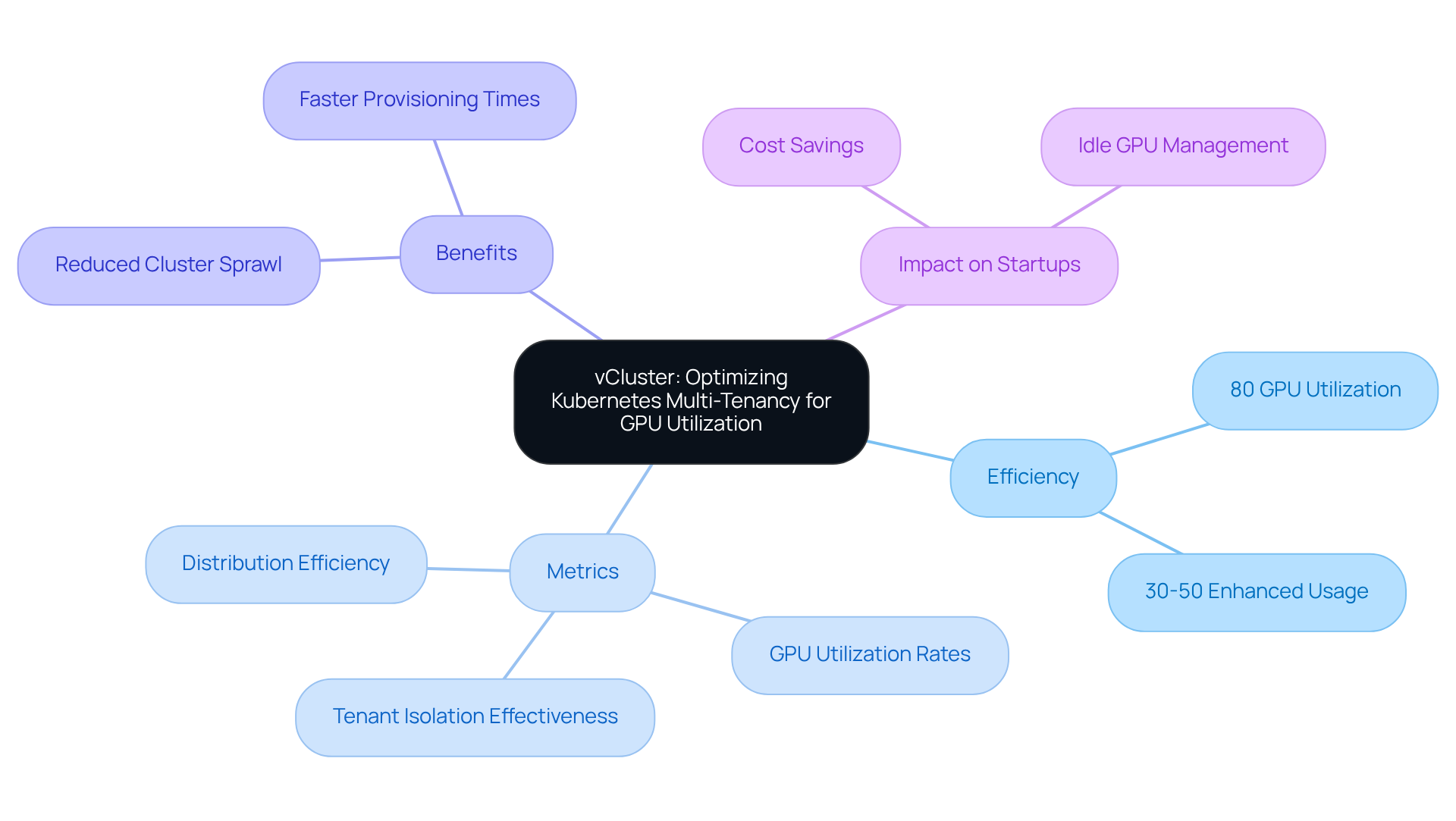 This mindmap illustrates how vCluster optimizes GPU utilization. Each branch represents a key aspect of its functionality, showing how metrics and benefits interconnect. The central idea is vCluster, with branches detailing efficiency, metrics, benefits, and the impact on startups, helping you understand the overall value it brings. This mindmap illustrates how vCluster optimizes GPU utilization. Each branch represents a key aspect of its functionality, showing how metrics and benefits interconnect. The central idea is vCluster, with branches detailing efficiency, metrics, benefits, and the impact on startups, helping you understand the overall value it brings.