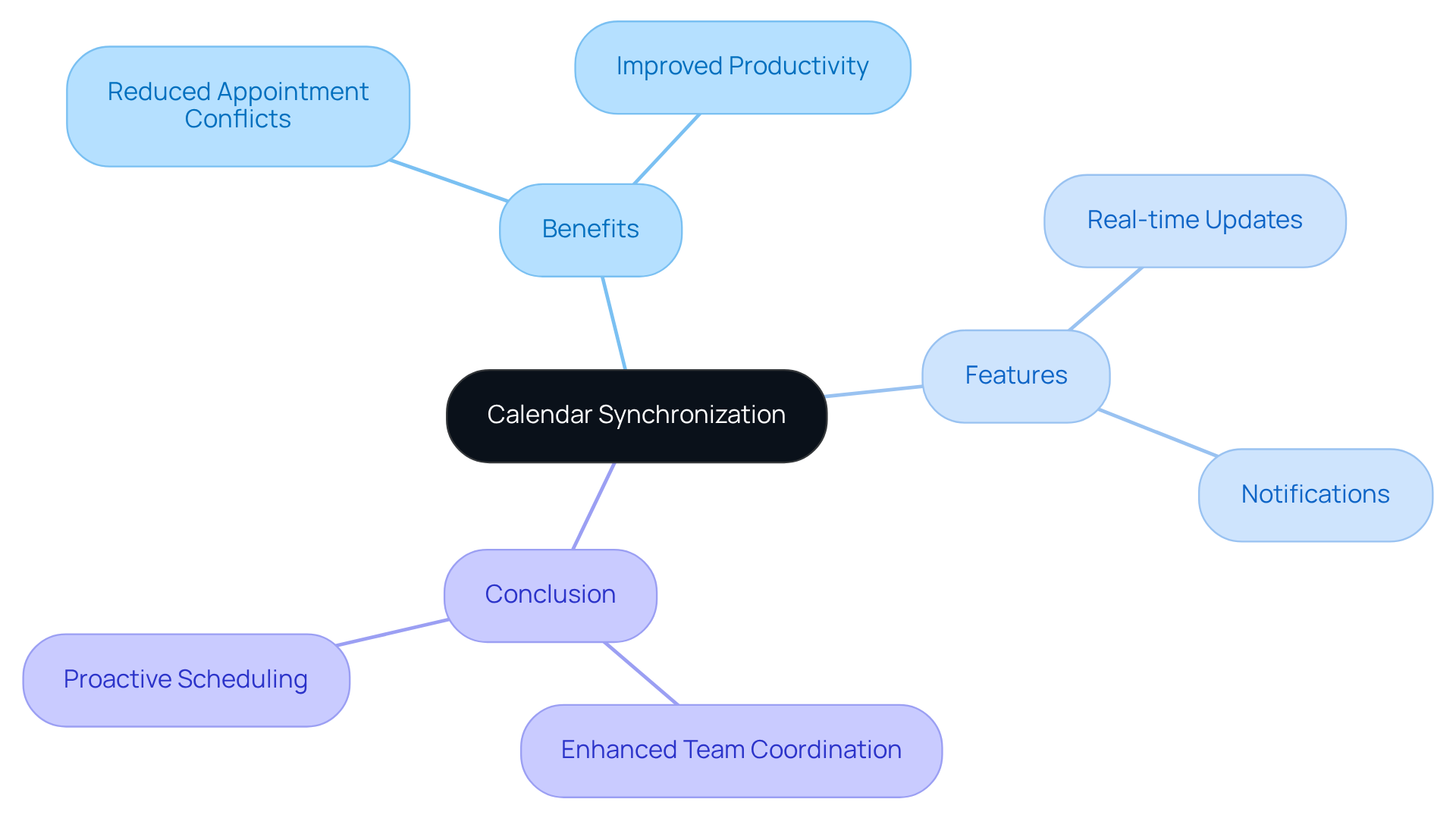 The center represents the main concept of calendar synchronization, with branches that show its benefits and unique features. Follow the branches to explore how each aspect contributes to improved team coordination.