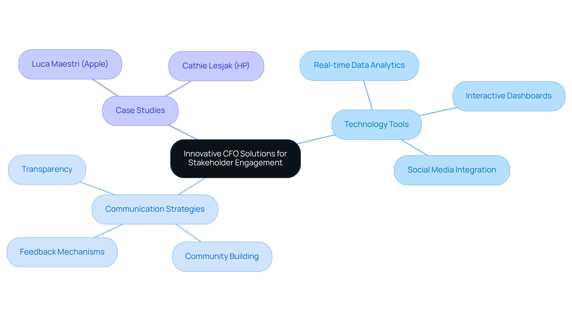 The central node represents the main theme, and the branches illustrate how different tools, strategies, and examples contribute to enhancing stakeholder engagement. Each color-coded branch helps distinguish between the categories.