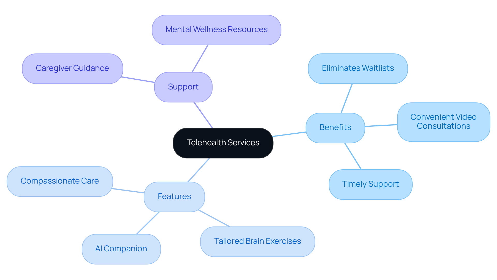 The central node represents telehealth services, with branches showing the various benefits and features. Each color-coded branch helps you understand how these elements connect to improve mental wellness for caregivers and their loved ones.