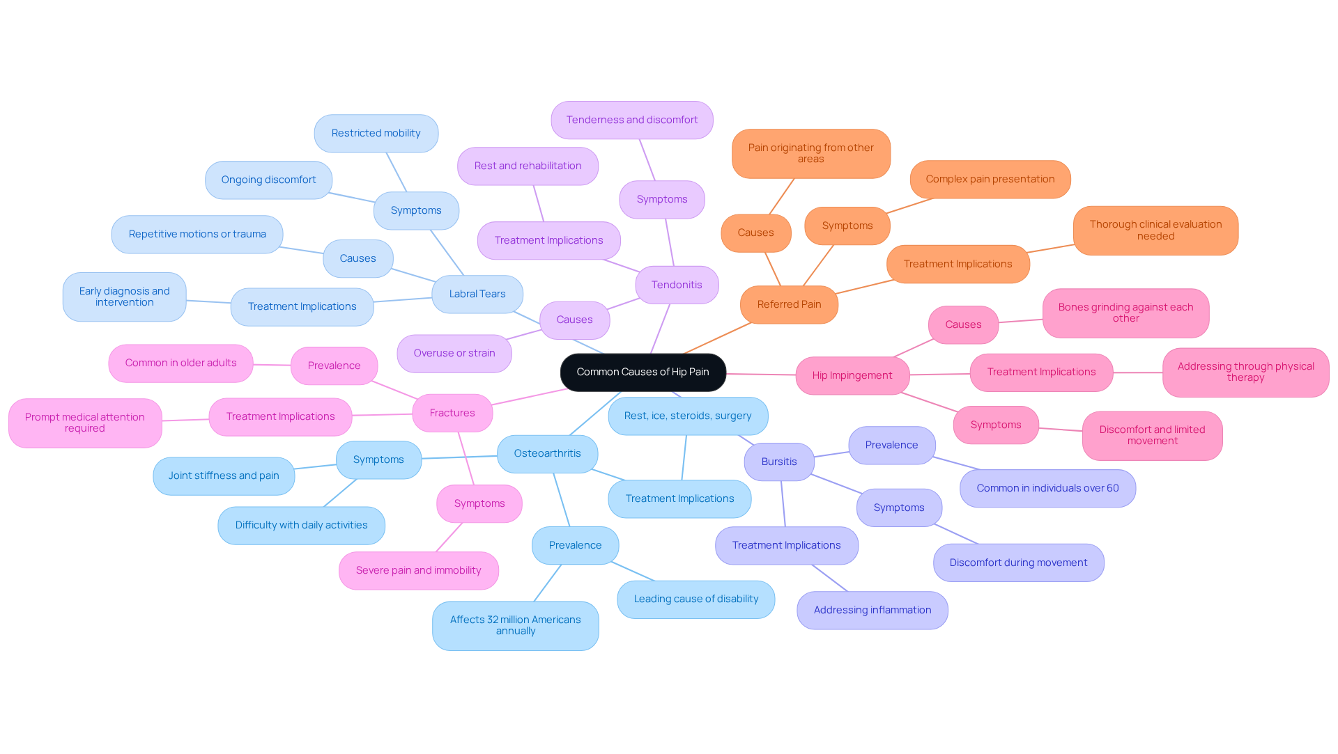 The central node represents the overall topic of hip pain causes. Each branch represents a specific condition, and the sub-branches provide additional details about that condition. The colors help differentiate between the various causes, making it easier to follow and understand. The central node represents the overall topic of hip pain causes. Each branch represents a specific condition, and the sub-branches provide additional details about that condition. The colors help differentiate between the various causes, making it easier to follow and understand.