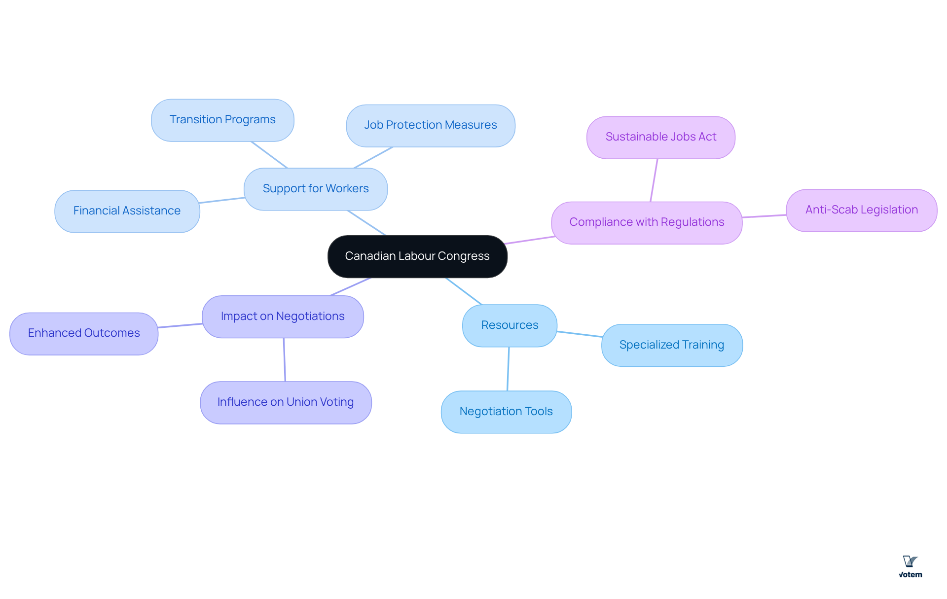 This mindmap shows how the CLC empowers organizations in labor negotiations. Each branch represents an area of support or impact, and you can follow the branches to understand how they connect to the main role of the CLC.