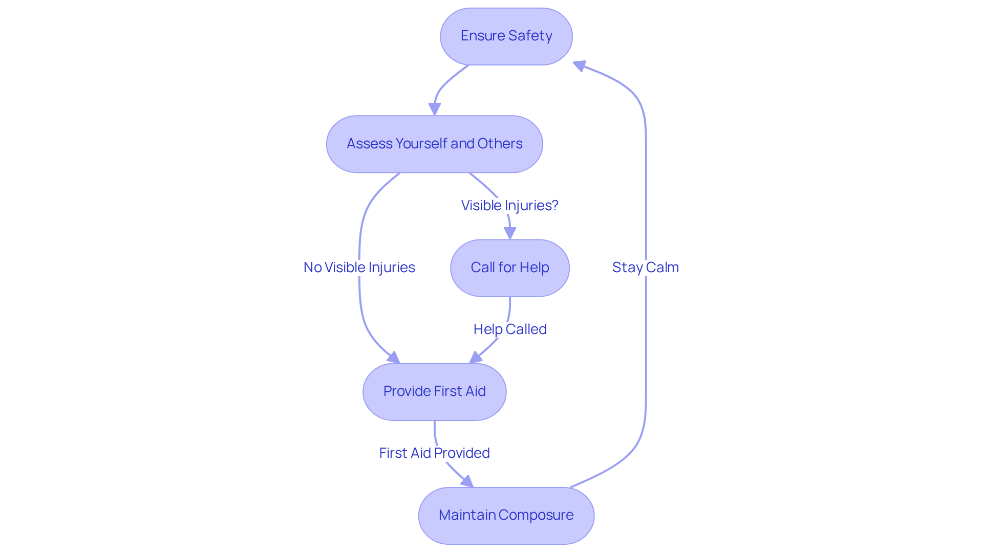 This flowchart guides you through what to do in a crisis. Start at the top with ensuring safety, then follow the arrows down to see each step you should take to help yourself and others. This flowchart guides you through what to do in a crisis. Start at the top with ensuring safety, then follow the arrows down to see each step you should take to help yourself and others.