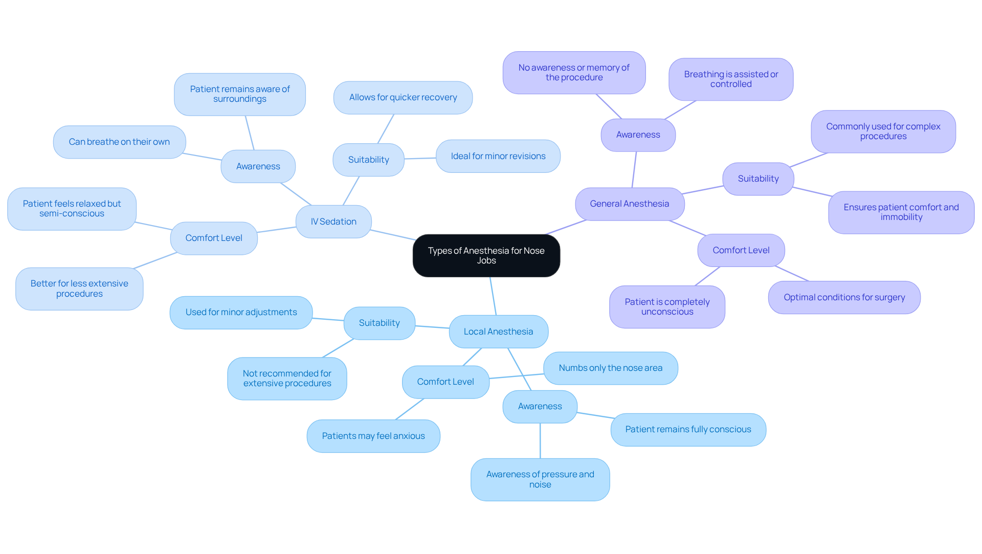The central node represents the main topic, while the branches show different anesthesia types. Each branch includes important details to help you understand what to expect and how each option differs.