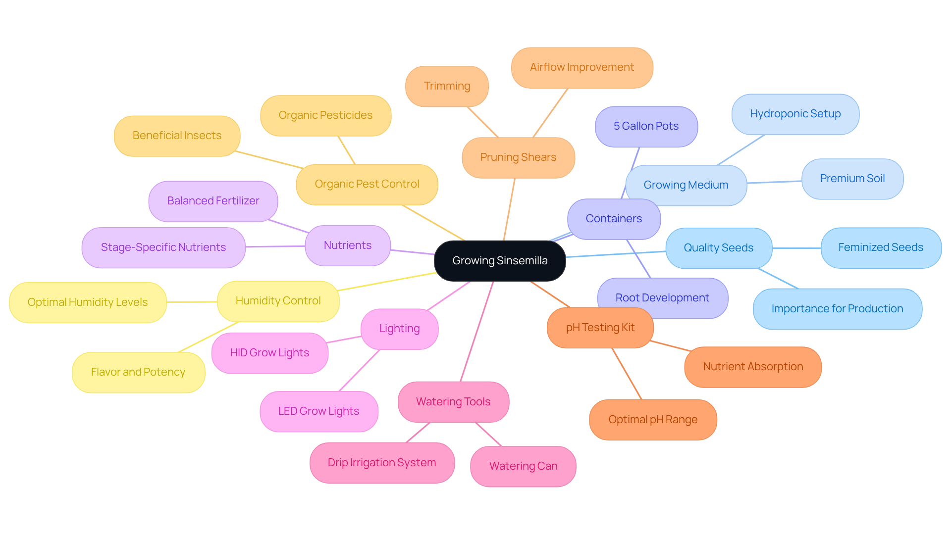 Start at the center with the main goal of growing sinsemilla, then expand outwards to see the different tools and materials you need. Each branch highlights a specific item and its role in ensuring a successful growing experience.
