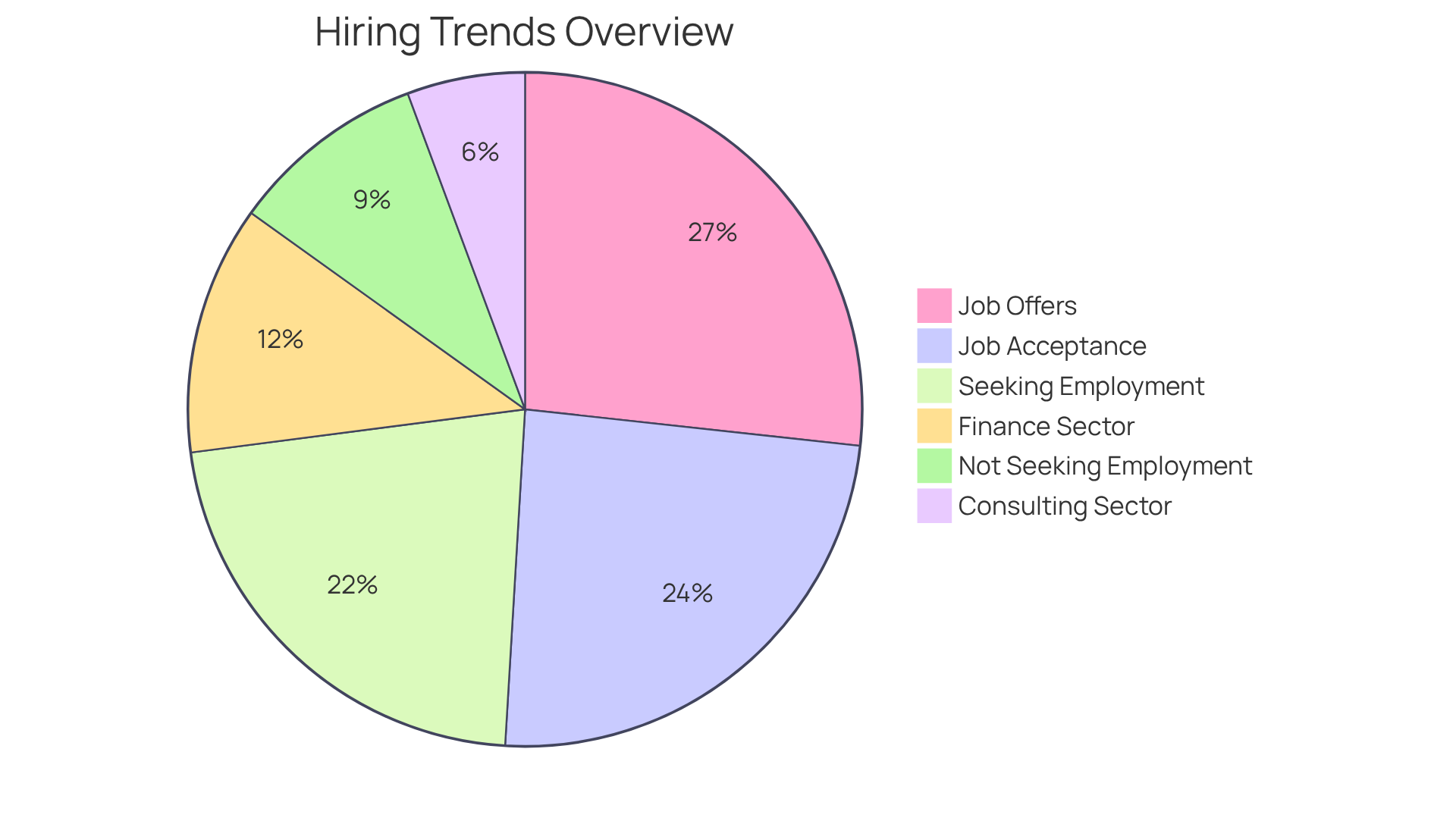 Each slice represents a different aspect of the hiring landscape — larger slices indicate a greater portion of the market, helping investors identify areas of growth and concern.