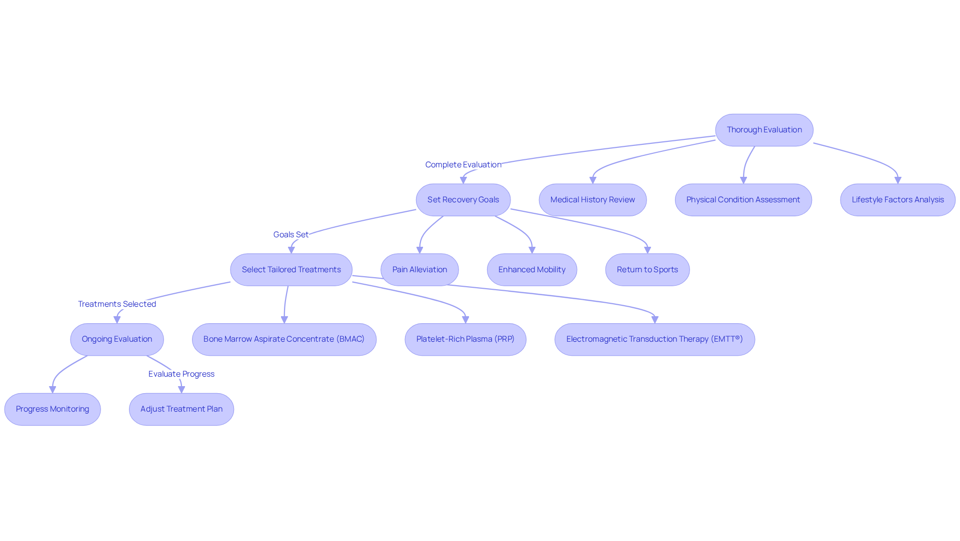 Follow the arrows to see how each step connects in creating a personalized treatment plan. Each box represents a key stage in the process, helping you understand how thorough evaluation leads to tailored treatments and ongoing support.