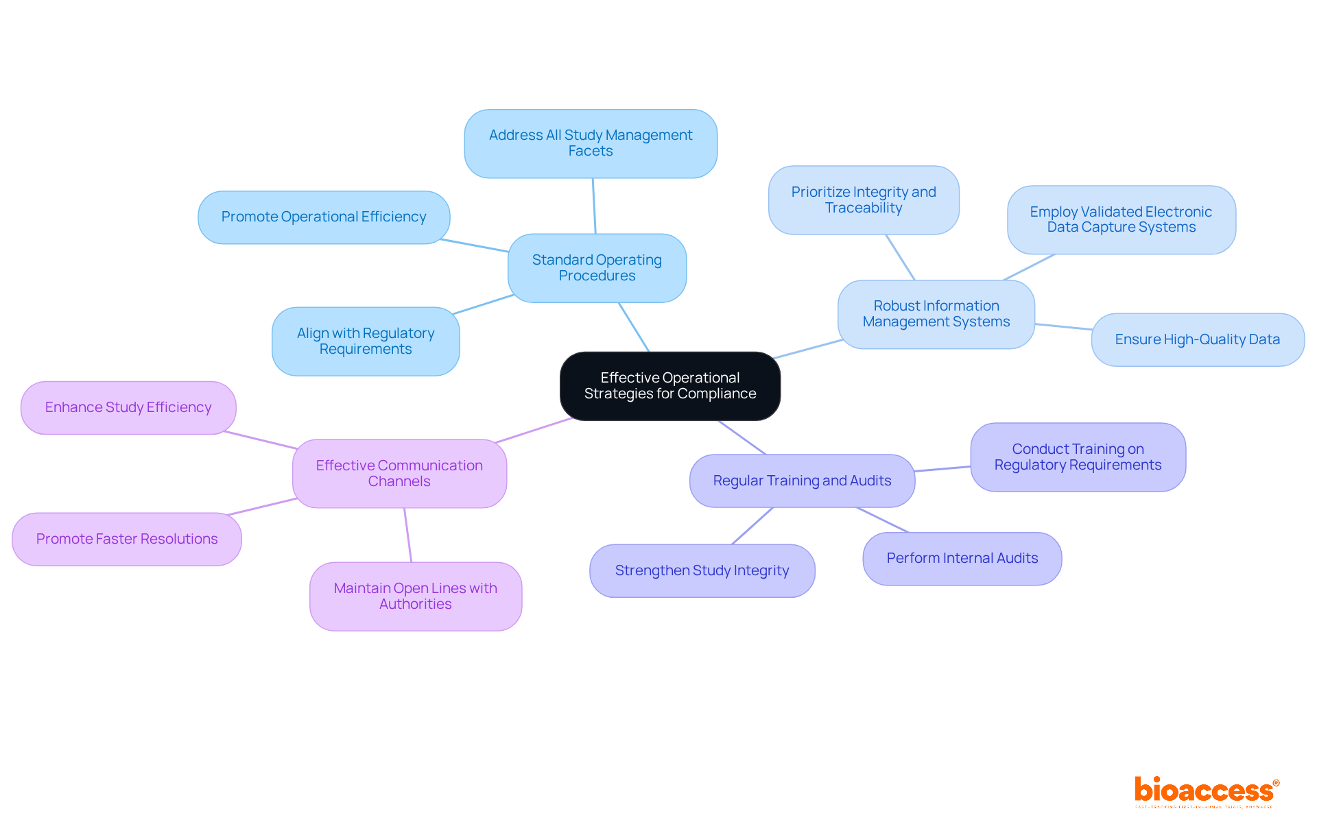 This mindmap illustrates the key strategies sponsors can implement to enhance compliance in clinical trials. Each branch represents a different strategy, and the sub-branches provide more detail on how to execute these strategies effectively.