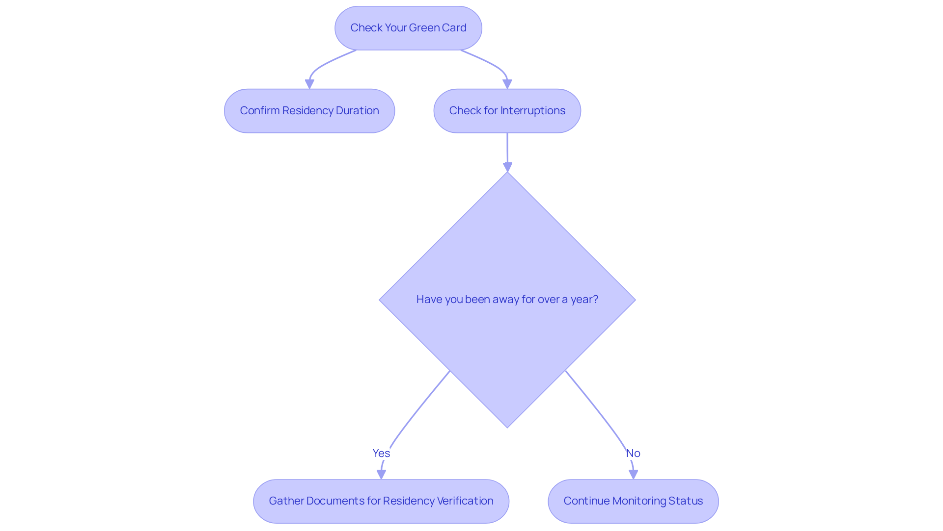 This flowchart guides you through the process of verifying your Green Card status. Start by checking your Green Card, then confirm how long you've been a resident. If you've been away for a long time, gather important documents to prove your residency. Follow the arrows to see what steps to take next!