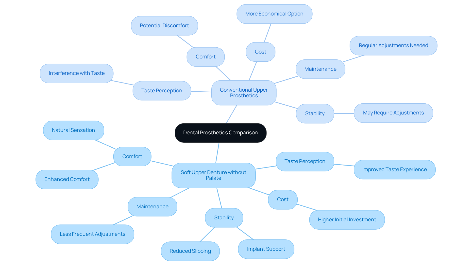 The central node represents the overall topic, while the branches show the two types of dentures. Each sub-branch highlights specific features and considerations, helping you understand the pros and cons of each option.