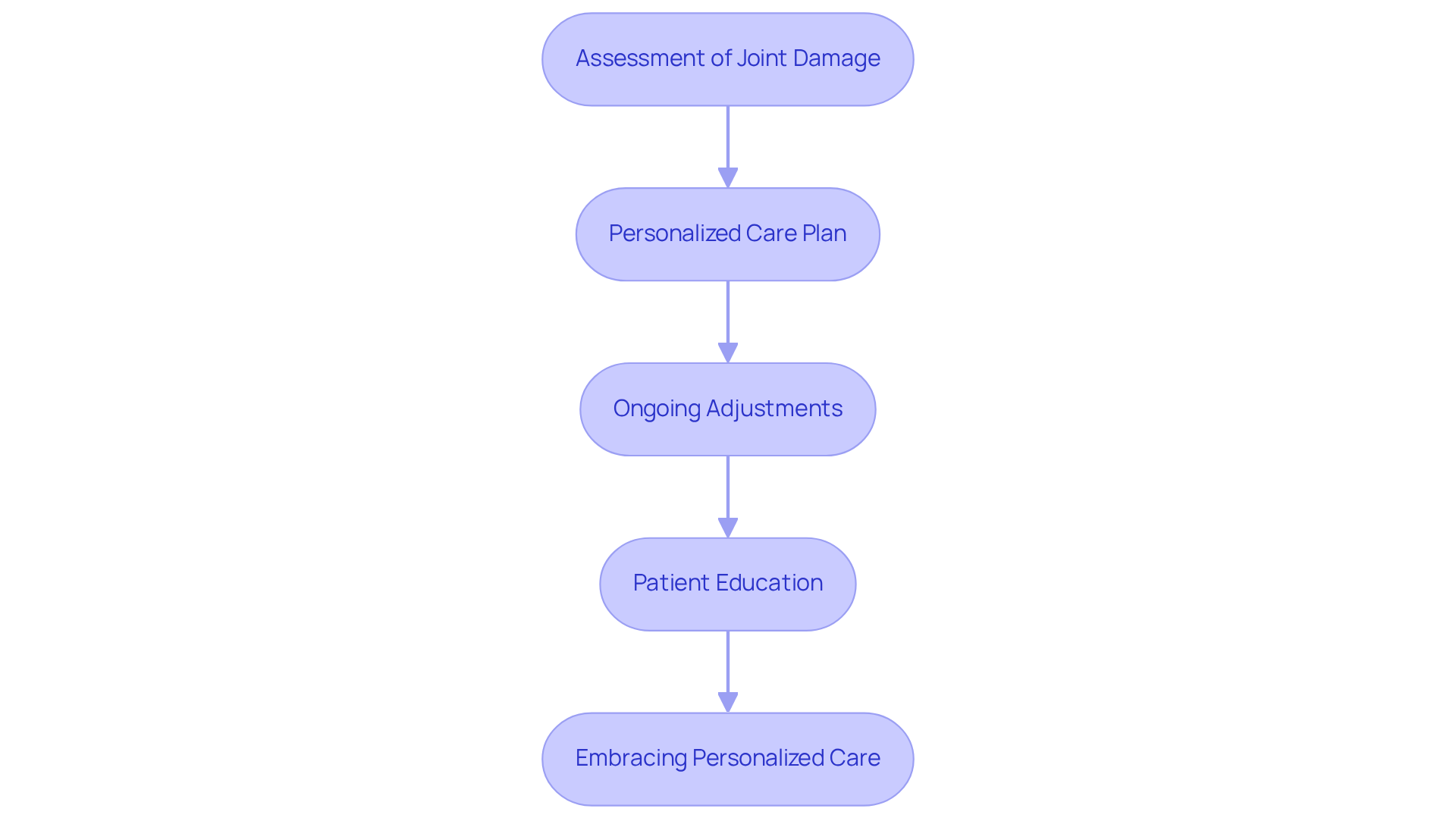 Each box represents a crucial step in your healing journey. Follow the arrows to see how each part connects and contributes to your overall treatment plan. Each box represents a crucial step in your healing journey. Follow the arrows to see how each part connects and contributes to your overall treatment plan.