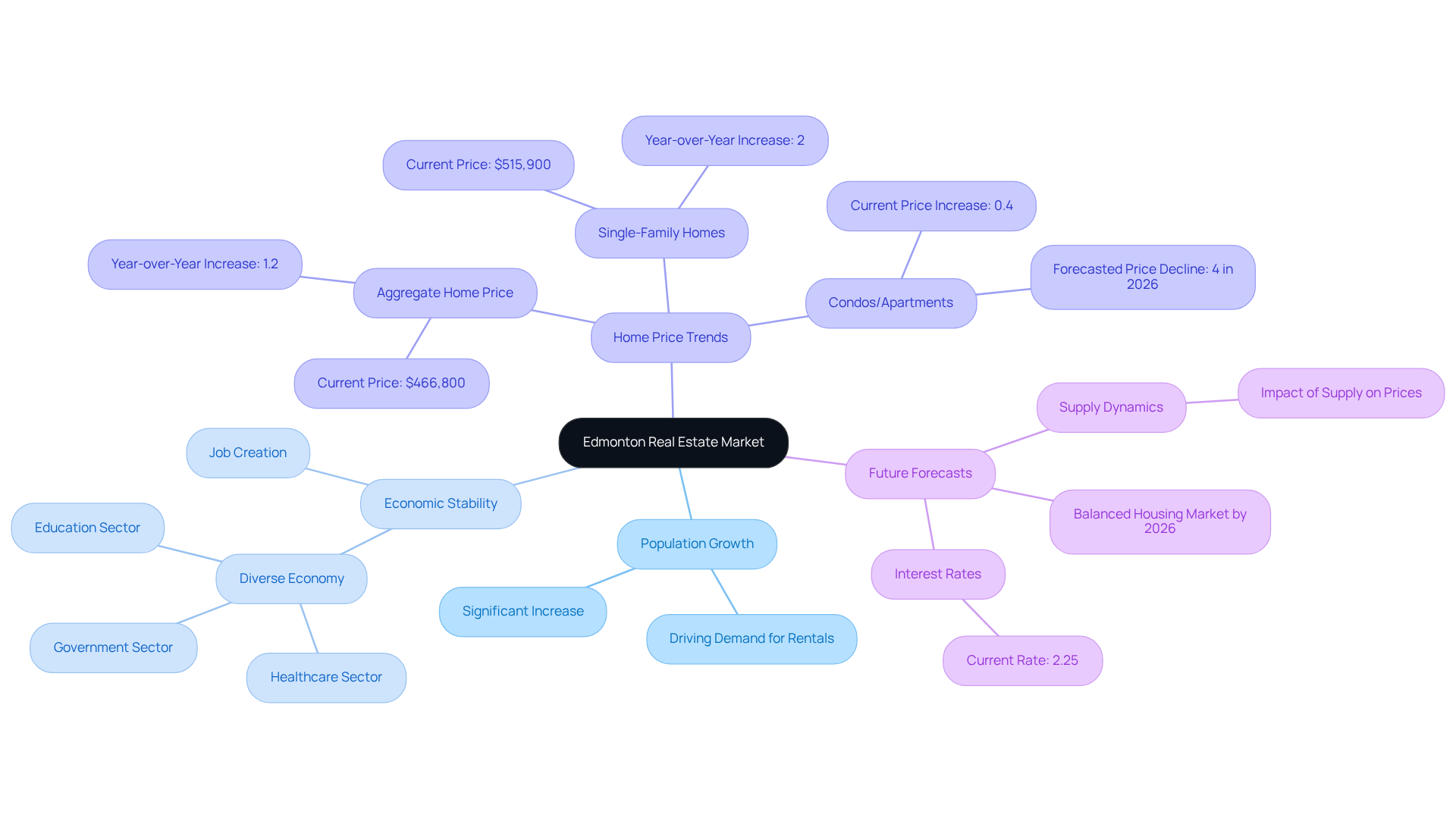 The central node represents the overall market, while branches show key themes and insights. Each color-coded branch helps you navigate through the different aspects of the market, making it easier to understand how they connect.