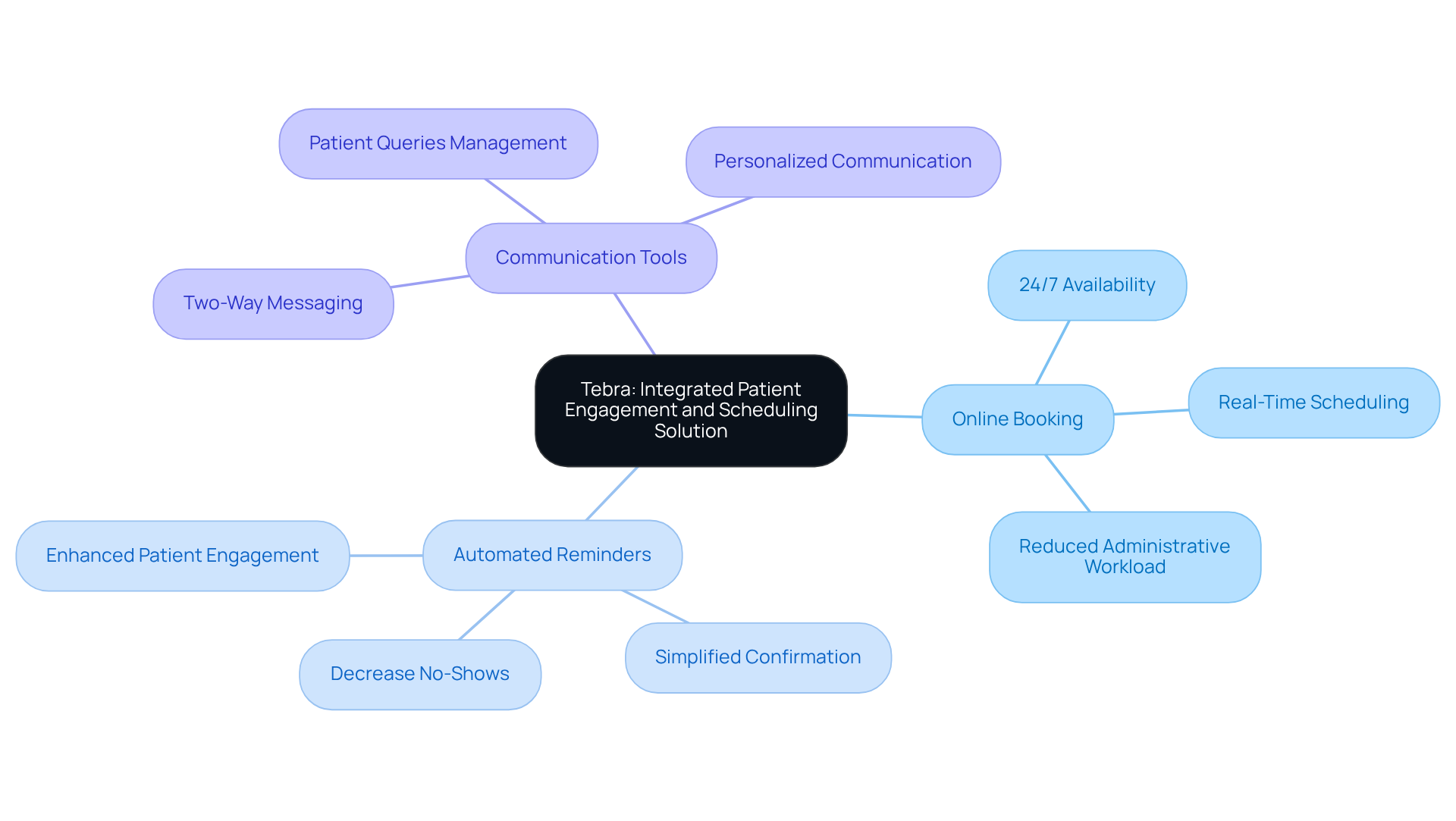 The center shows Tebra as the main solution, and the branches represent key features that help improve patient care and reduce administrative tasks.