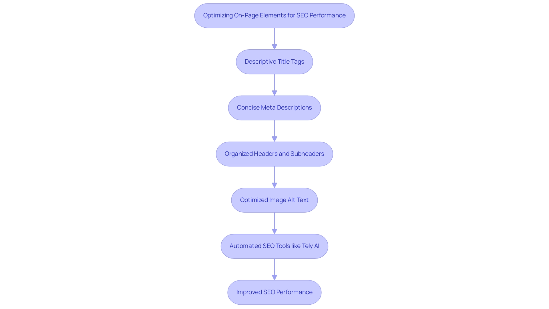 Each box represents a different on-page optimization strategy, with arrows indicating the flow of processes leading to improved SEO performance.