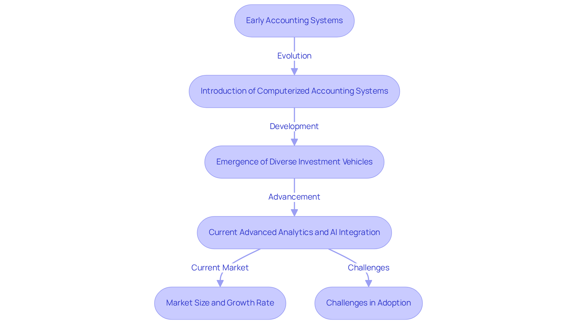 Follow the arrows to see how performance management tools have evolved over time, from basic accounting to advanced software solutions. Each step shows a significant development in the field, with notes on market size and challenges to keep in mind.
