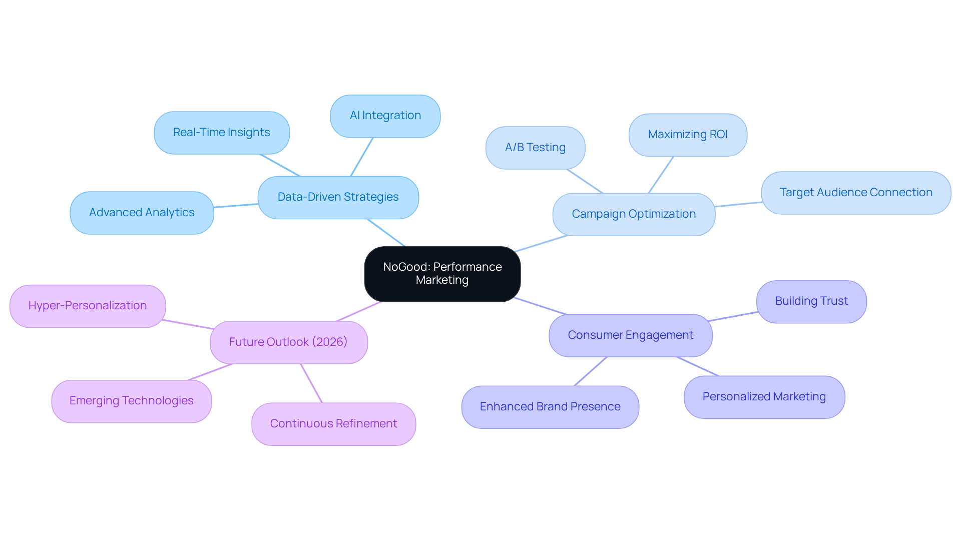 The center represents NoGood's overall approach, while the branches show different strategies and insights that contribute to effective performance marketing. Follow the branches to explore how each area supports the main goal of enhancing brand presence. The center represents NoGood's overall approach, while the branches show different strategies and insights that contribute to effective performance marketing. Follow the branches to explore how each area supports the main goal of enhancing brand presence.