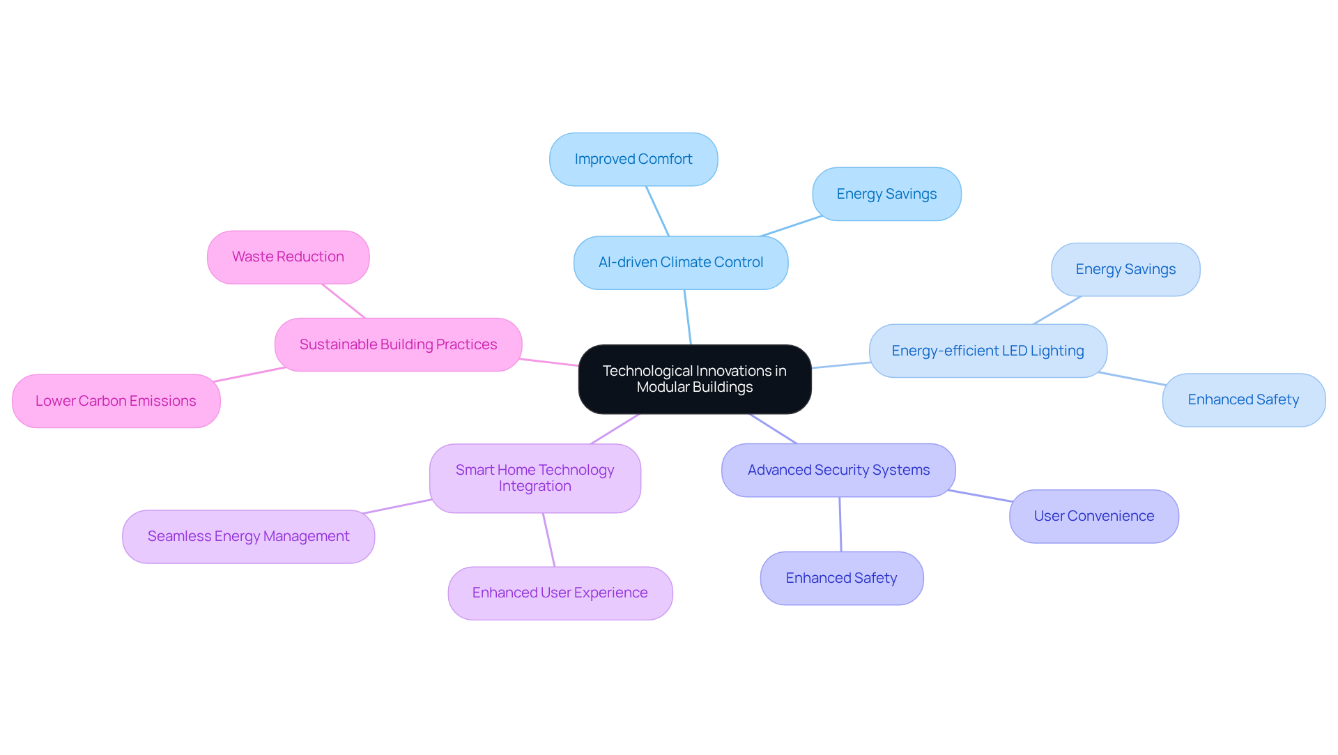 The central node represents the main topic, while branches show specific innovations and their benefits. Follow the branches to understand how each feature contributes to better building performance and sustainability.