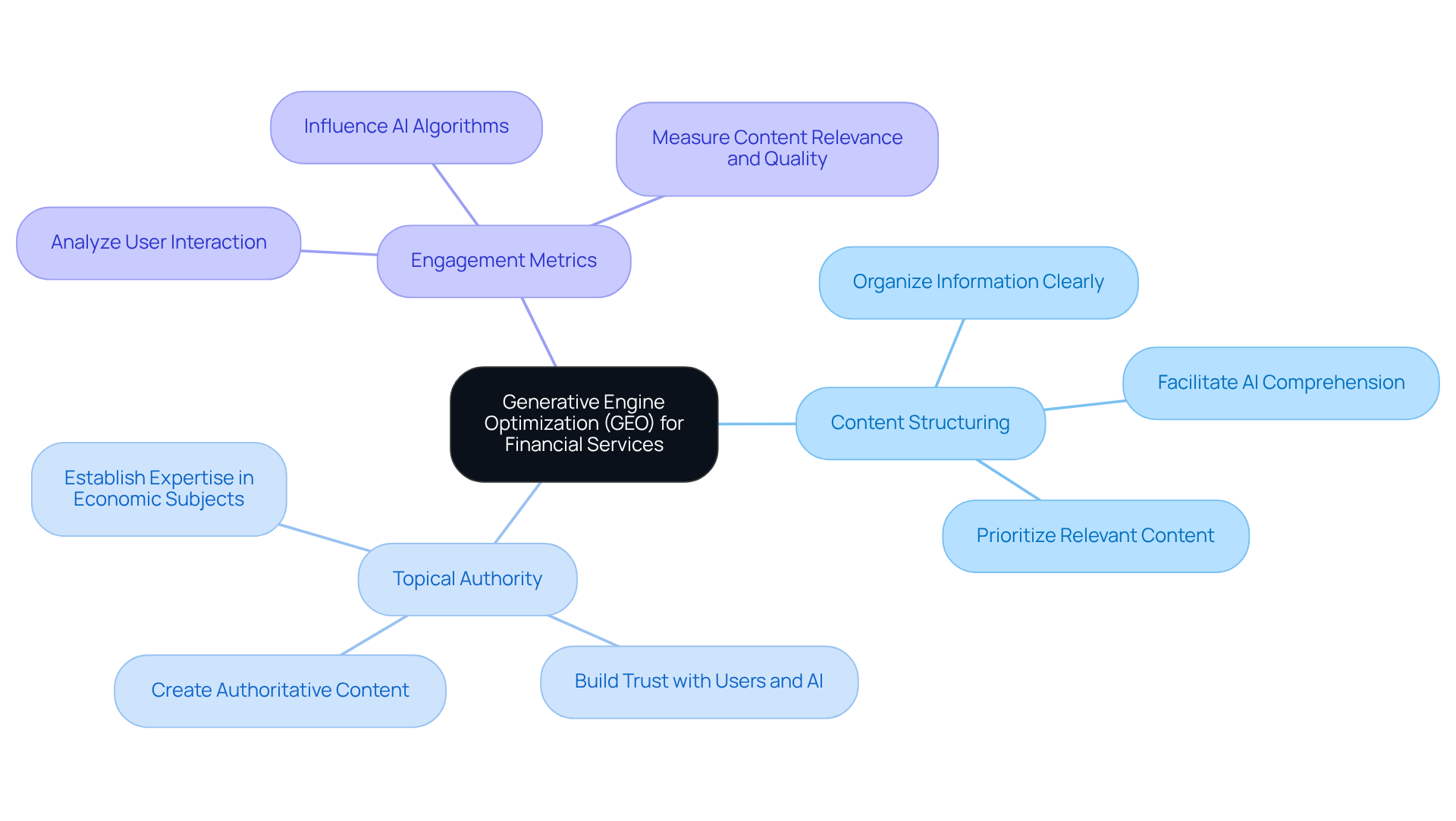 This mindmap starts with the main concept of GEO at the center. Each branch represents a key component of GEO, and the sub-branches provide specific strategies or actions related to those components. Follow the branches to see how each part contributes to enhancing visibility in AI-driven environments.