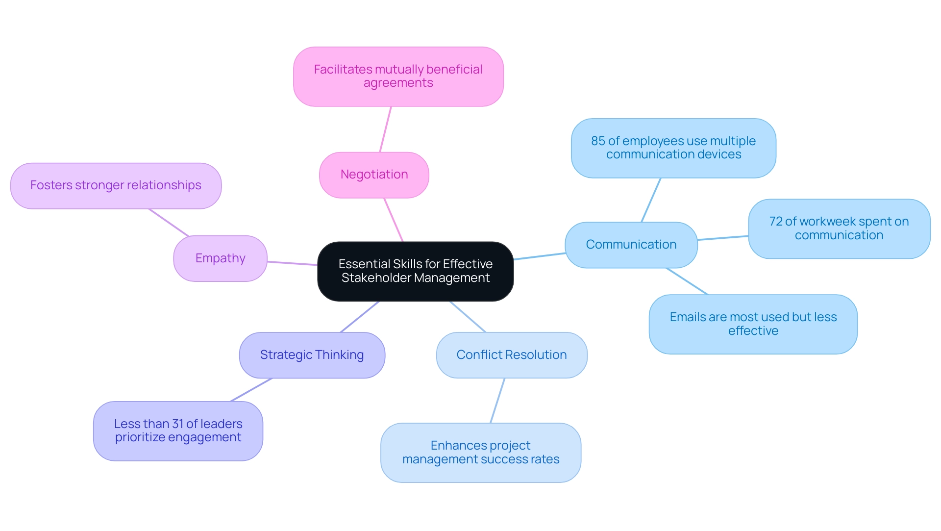 Each branch represents a key skill, with sub-branches providing statistics and insights that highlight the importance and effectiveness of each skill.