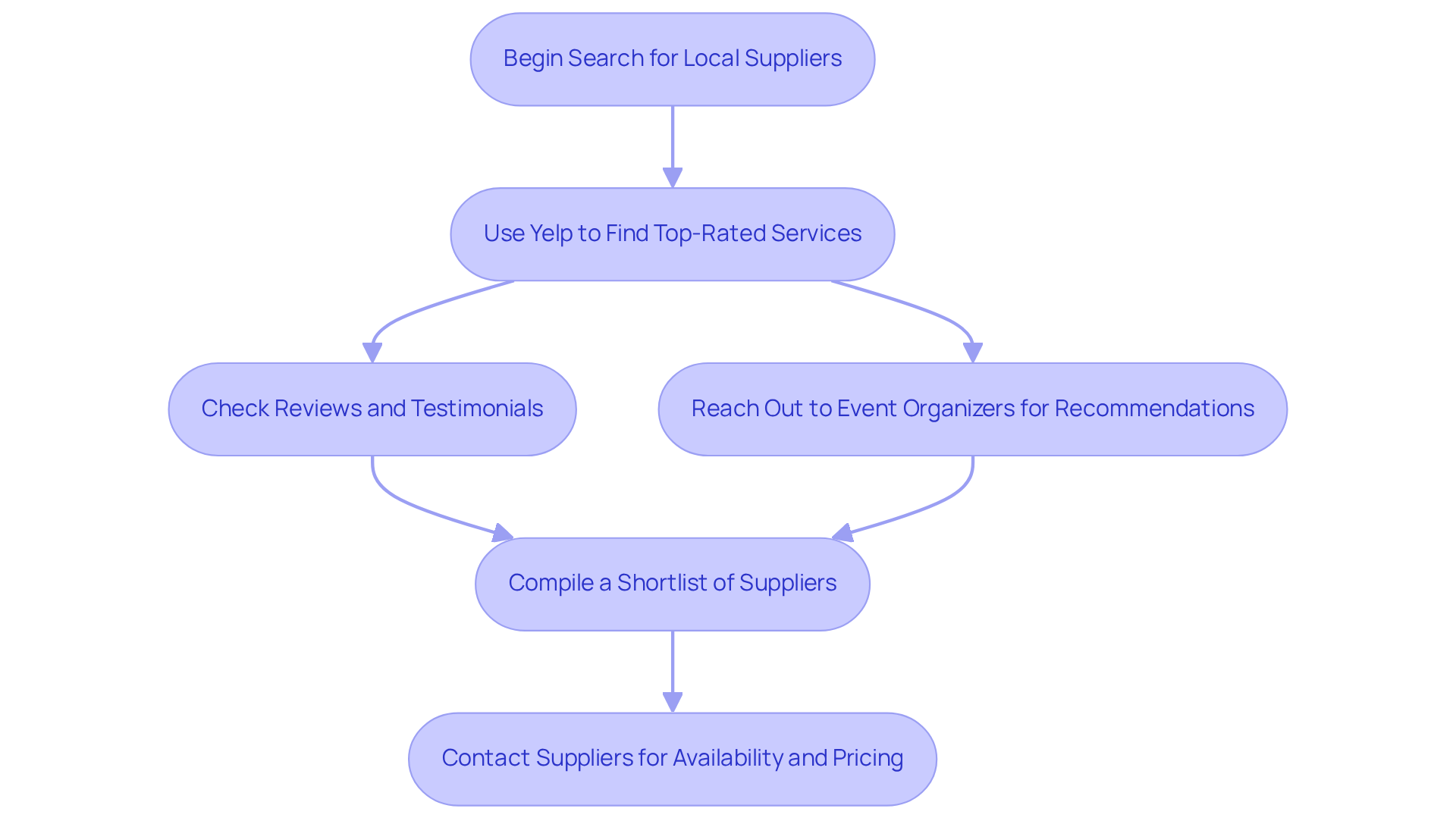 Follow the arrows to see each step in the process of finding the right supplier for your event's table linens. Each box represents an action you should take to ensure you choose a reliable provider.