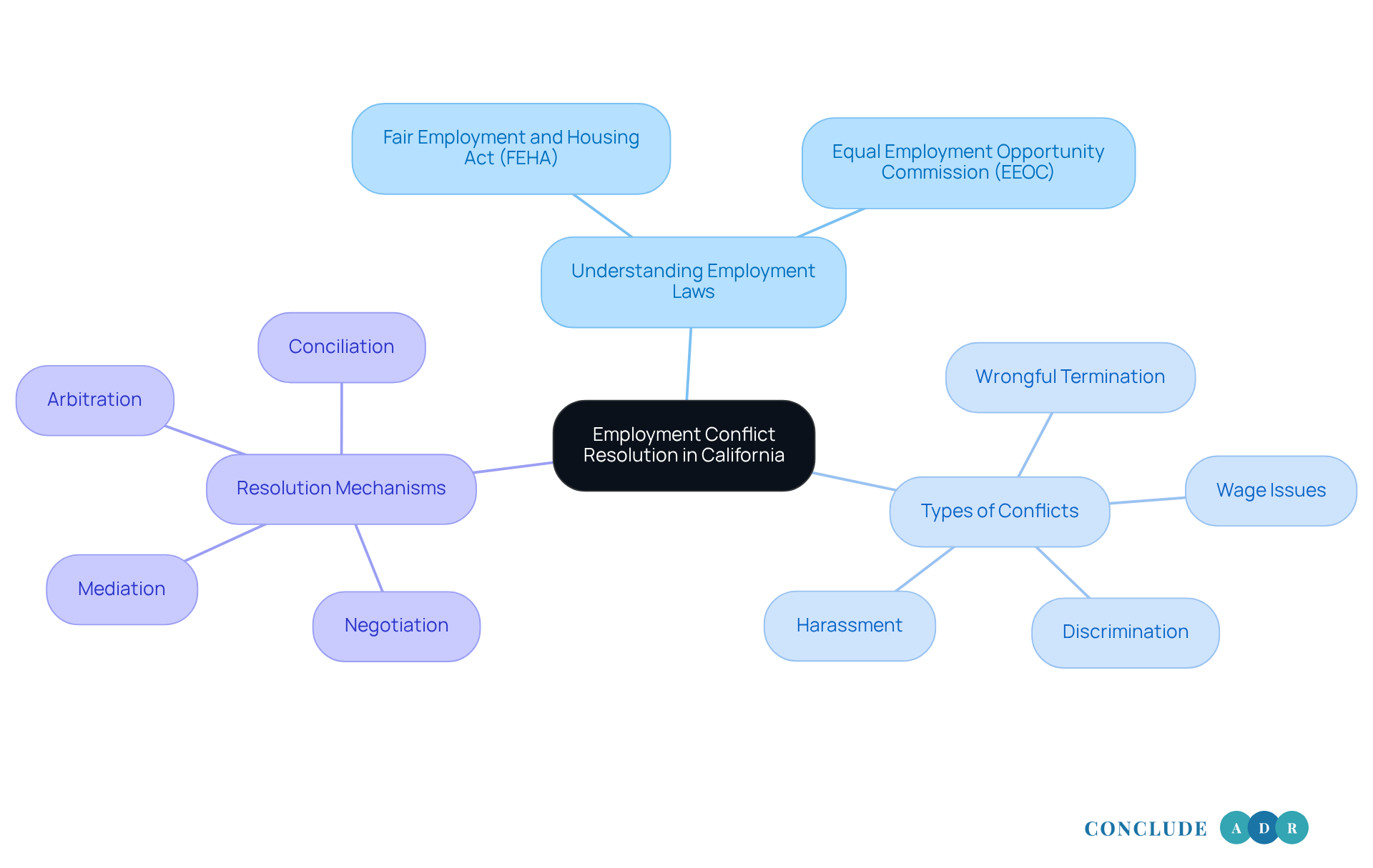 This mindmap illustrates the core components of resolving employment conflicts. Each branch represents a key area, helping you understand how laws, types of conflicts, and resolution methods relate to one another.