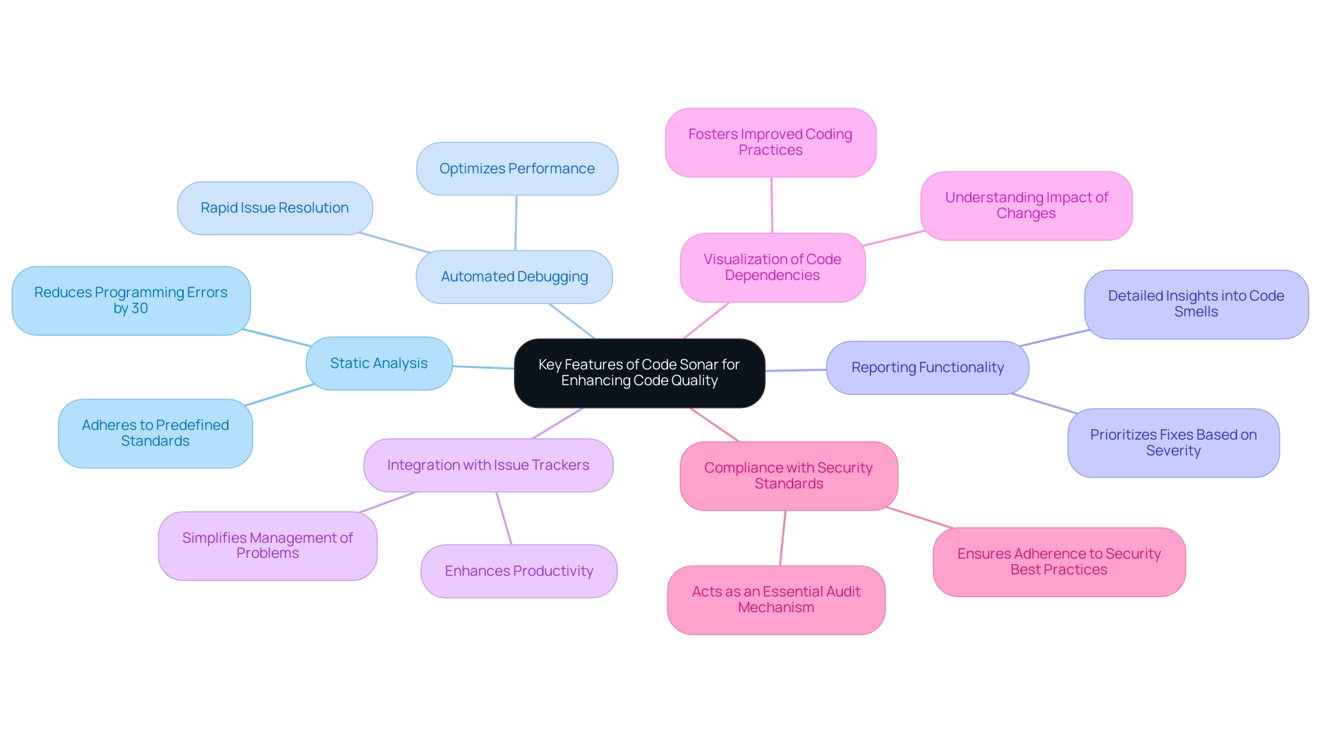 Each branch represents a feature of Code Sonar, with sub-nodes providing detailed benefits or examples. Different colors distinguish each main feature for clarity.