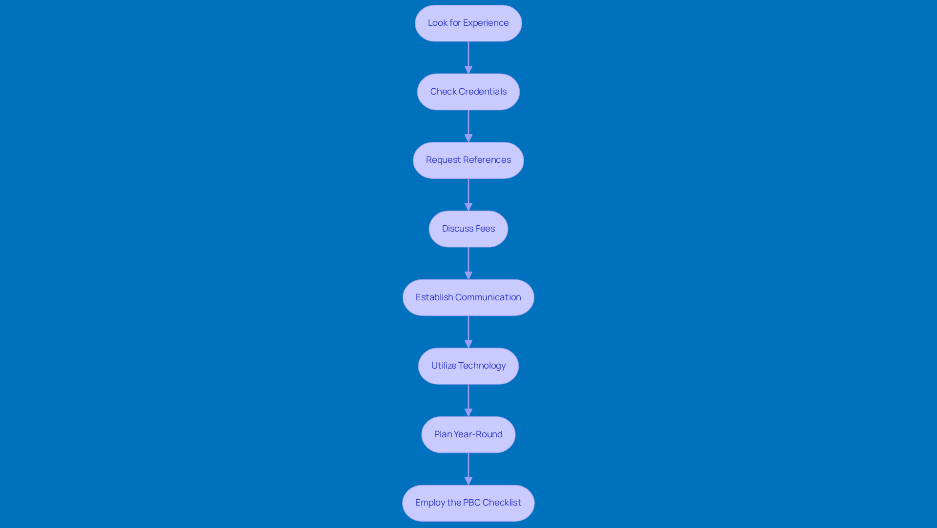 Each box represents a step in the process of choosing an auditor. Follow the arrows to see how each step leads to the next, helping you make informed decisions along the way.