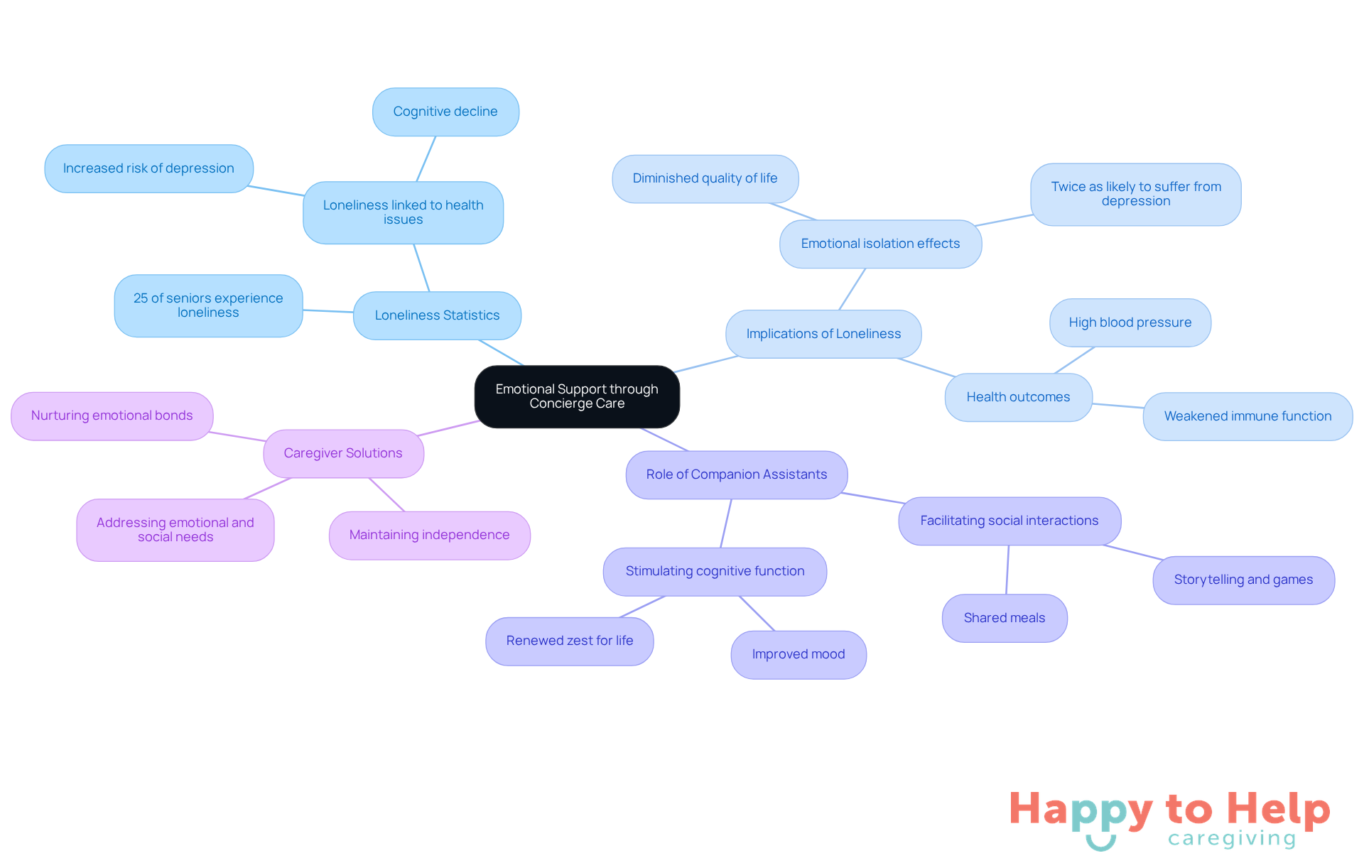 The central idea is emotional support through concierge care, with branches showing related topics like loneliness, its effects, and how caregivers can help. Each branch represents a different aspect of the discussion, making it easy to see how they connect.