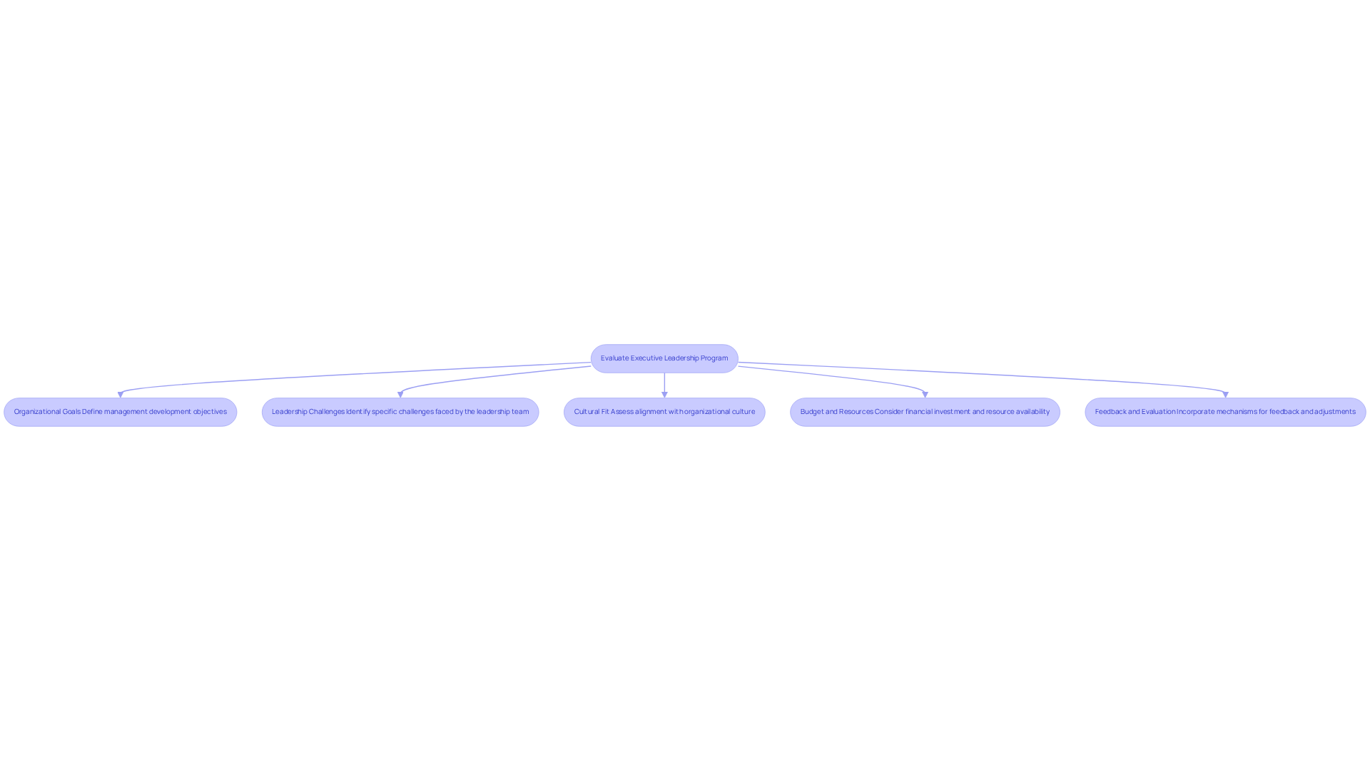 Follow the flow from the main evaluation step to each factor that needs consideration. Each box represents a crucial aspect of the decision-making process, guiding you through what to think about when selecting a program.
