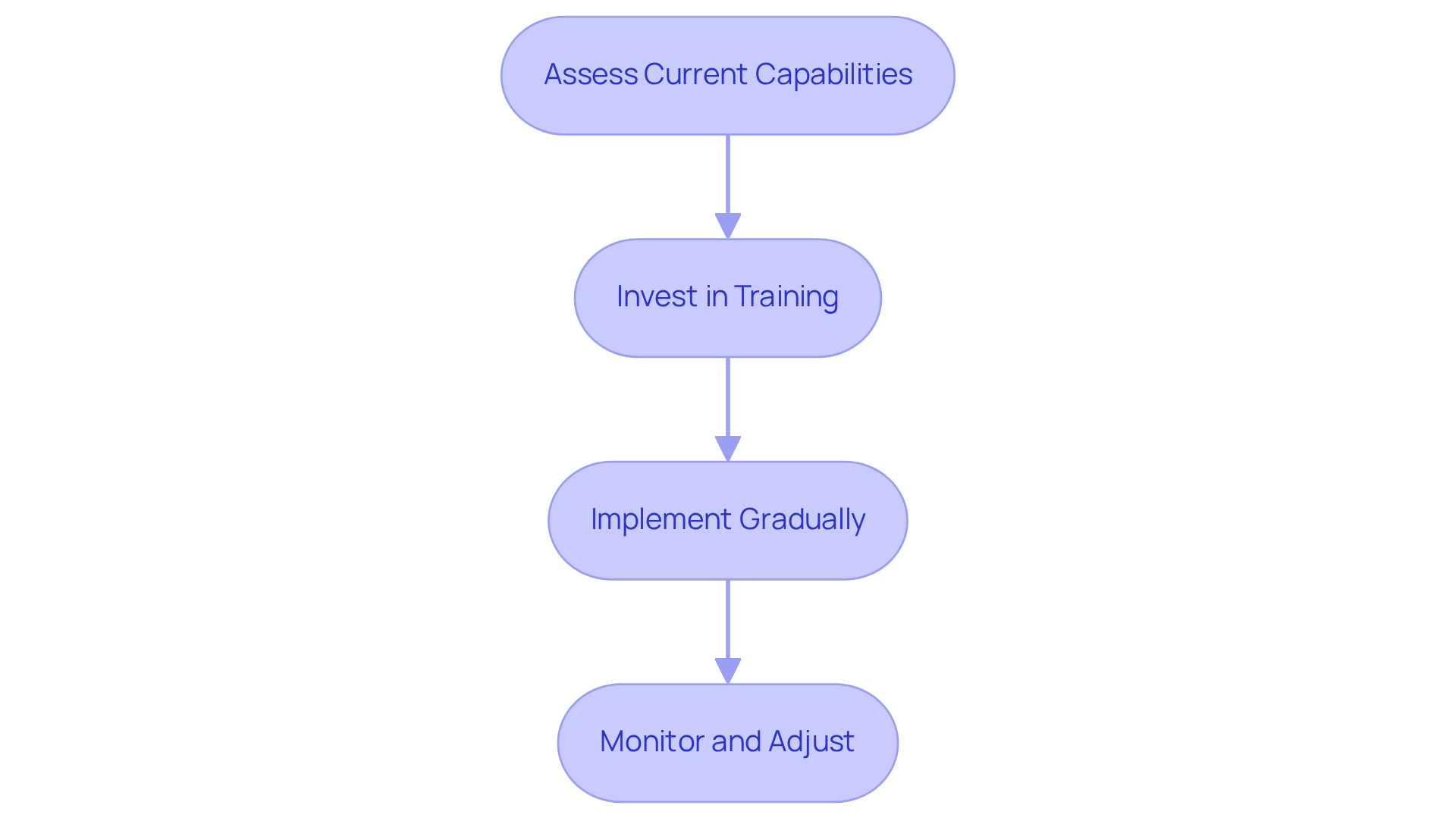 Each box represents a key step in integrating technology and data analytics into logistics. Follow the arrows to navigate through the process, ensuring you complete each step for successful implementation. Each box represents a key step in integrating technology and data analytics into logistics. Follow the arrows to navigate through the process, ensuring you complete each step for successful implementation.