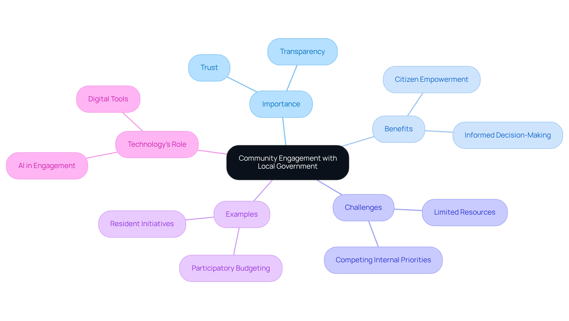 The central node represents the main topic, while branches show different aspects of community engagement. Each color-coded branch helps you see how these themes connect and contribute to effective governance. The central node represents the main topic, while branches show different aspects of community engagement. Each color-coded branch helps you see how these themes connect and contribute to effective governance.