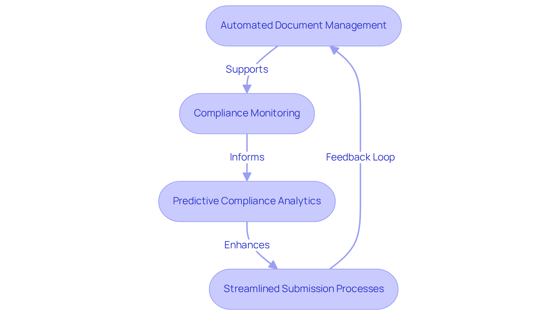 Each box represents a different AI solution that helps improve regulatory compliance in clinical trials. Follow the arrows to see how these solutions work together to enhance the compliance process. Each box represents a different AI solution that helps improve regulatory compliance in clinical trials. Follow the arrows to see how these solutions work together to enhance the compliance process.