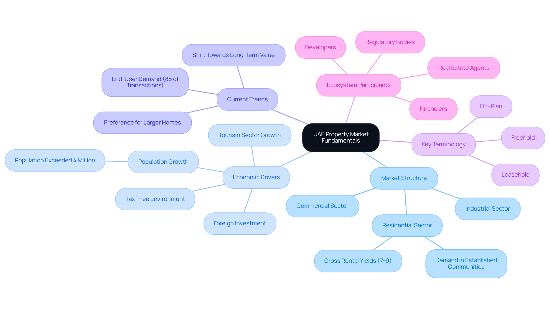 Start at the center with the main topic, then explore each branch to discover key aspects of the property market. Each color represents a different category, helping you see how they connect and contribute to the overall understanding of the market.