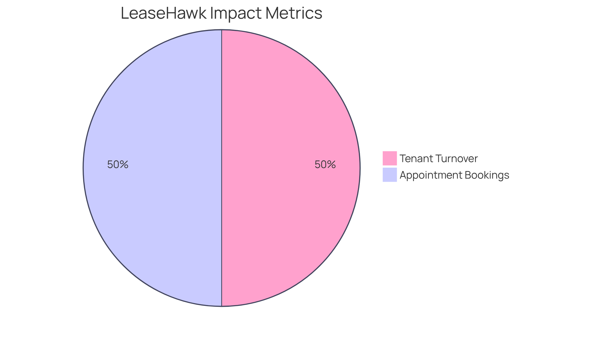 Each slice shows a key benefit of using LeaseHawk's tools - the blue slice indicates how much tenant turnover has decreased, while the green slice shows the increase in appointment bookings. The bigger the slice, the more significant the impact!