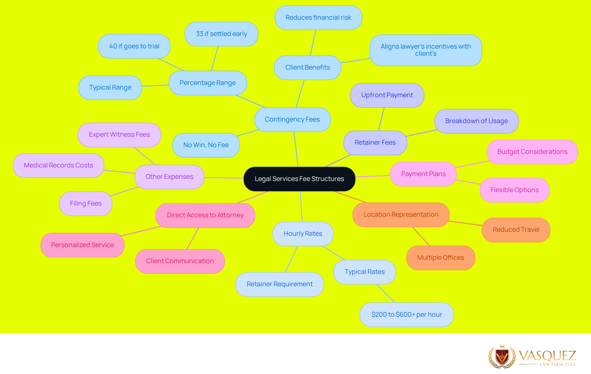 This mindmap helps you navigate the different ways lawyers charge for their services. Each branch represents a type of fee structure, and the sub-branches provide details about what each type entails. Follow the branches to see how each option might work for you!
