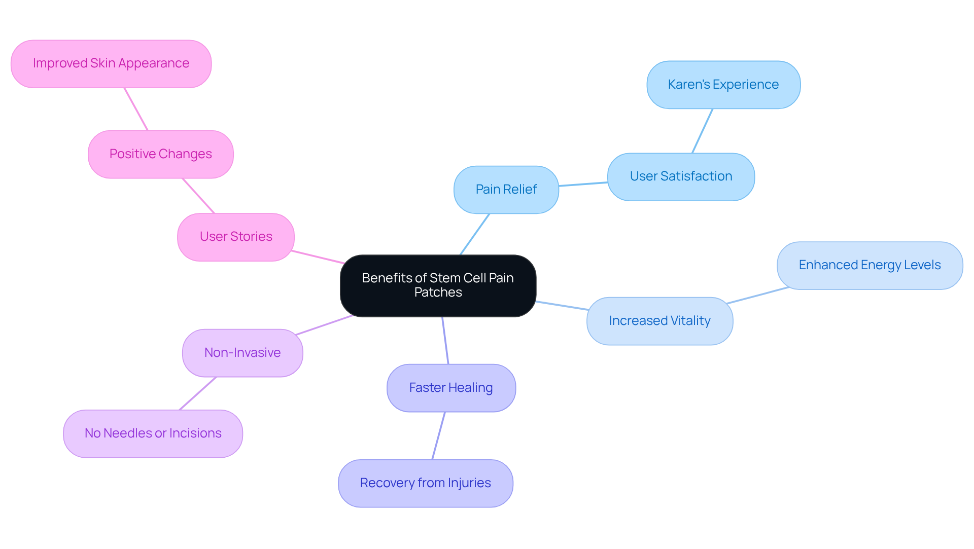 This mindmap illustrates the various advantages of using stem cell pain patches. Start at the center with the main idea, then follow the branches to explore each benefit and see how they connect to real user experiences.