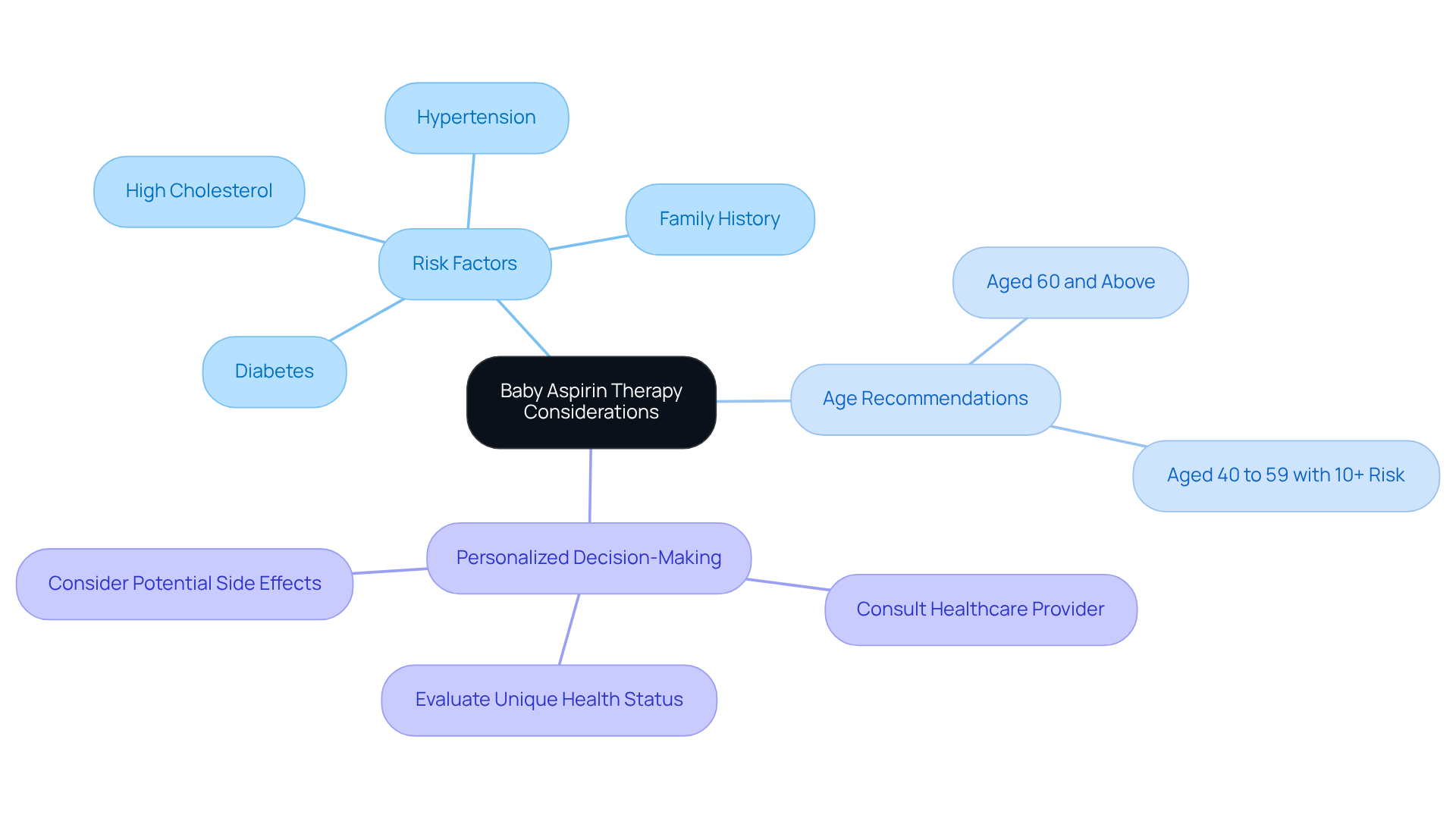 The central node represents the main topic, while branches show different aspects to consider, like risk factors and age guidelines. Each color-coded branch helps you quickly identify related information.