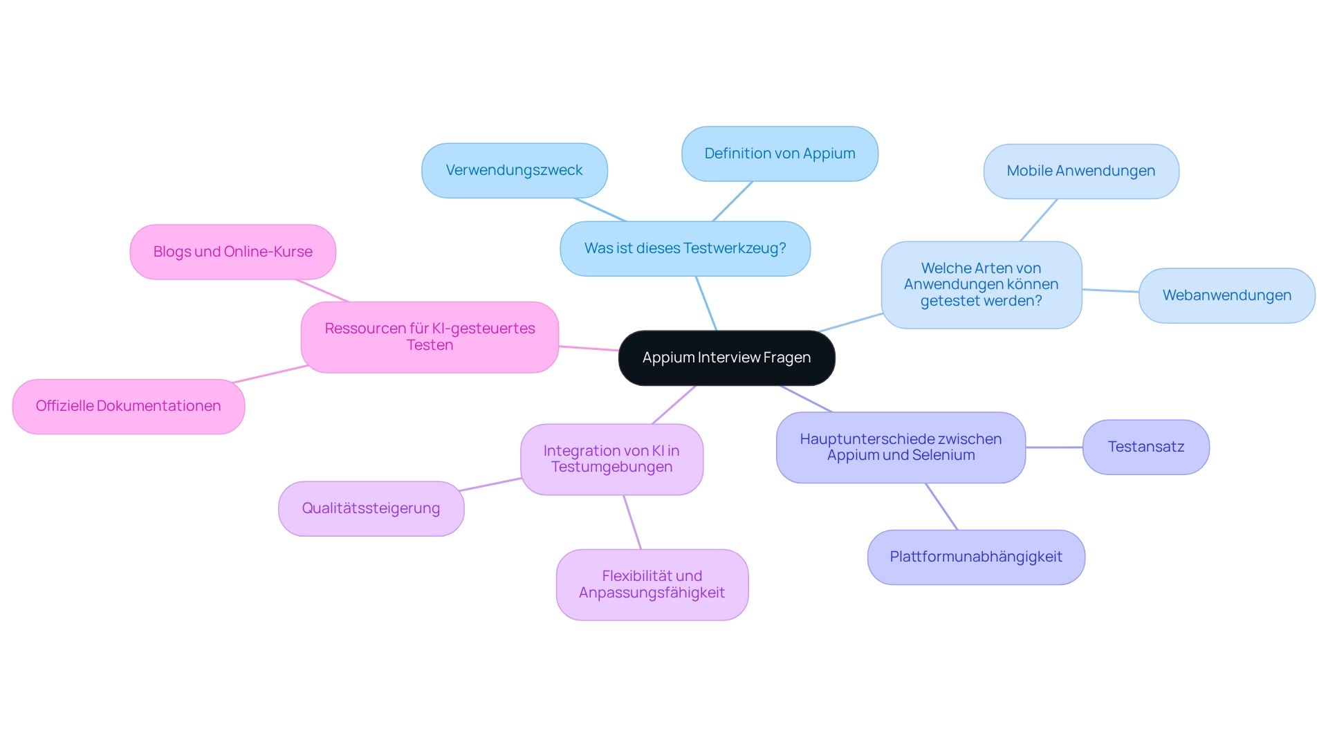 Der zentrale Knoten zeigt das Hauptthema, während die Zweige die spezifischen Fragen darstellen. Jede Frage ist ein wichtiger Aspekt, den Kandidaten kennen sollten, um sich auf Interviews vorzubereiten.