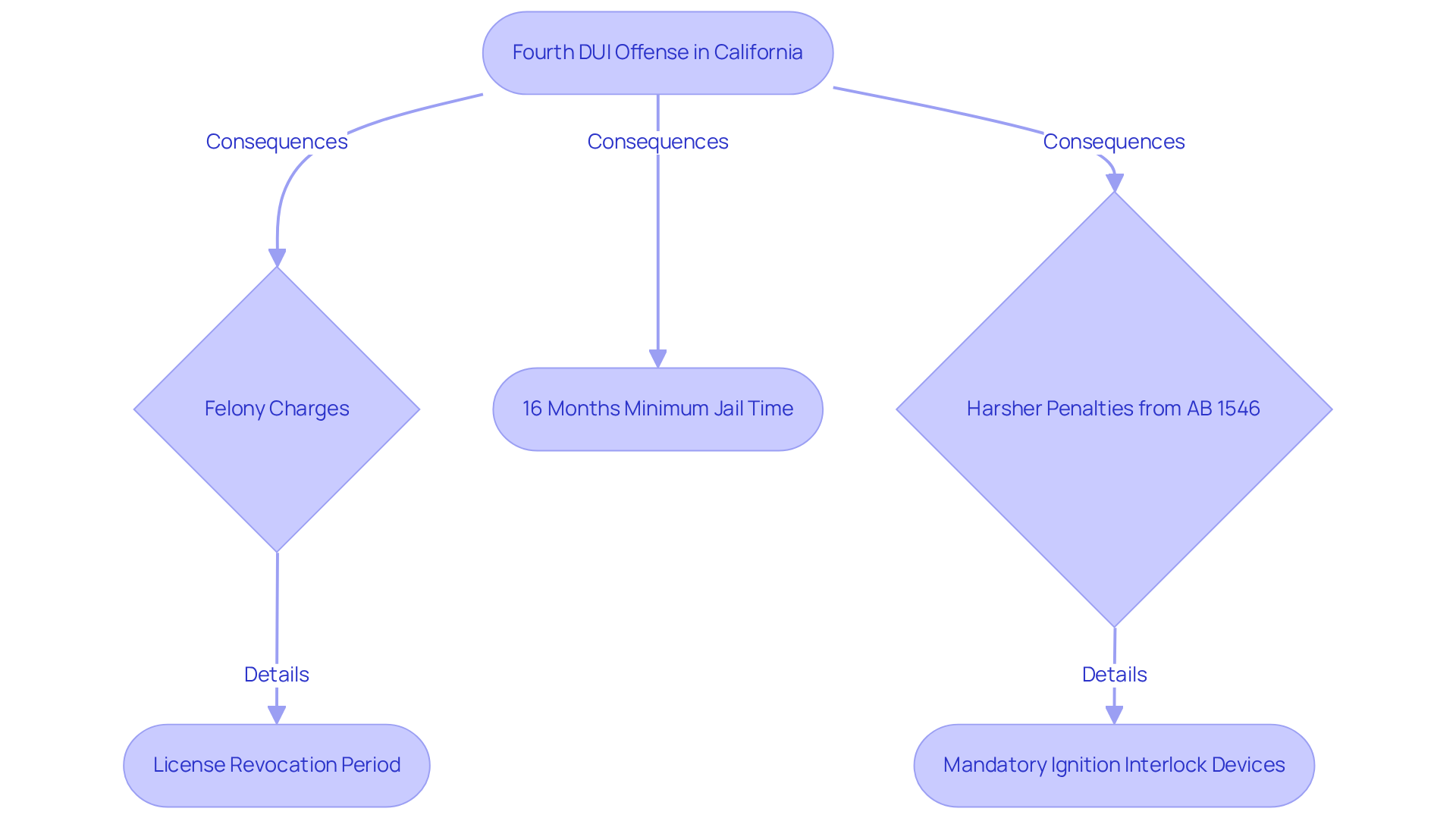 This flowchart outlines the legal consequences of a fourth DUI offense in California. Follow the arrows to see how each consequence connects to the next, illustrating the serious nature of repeat offenses and the impact of recent laws.