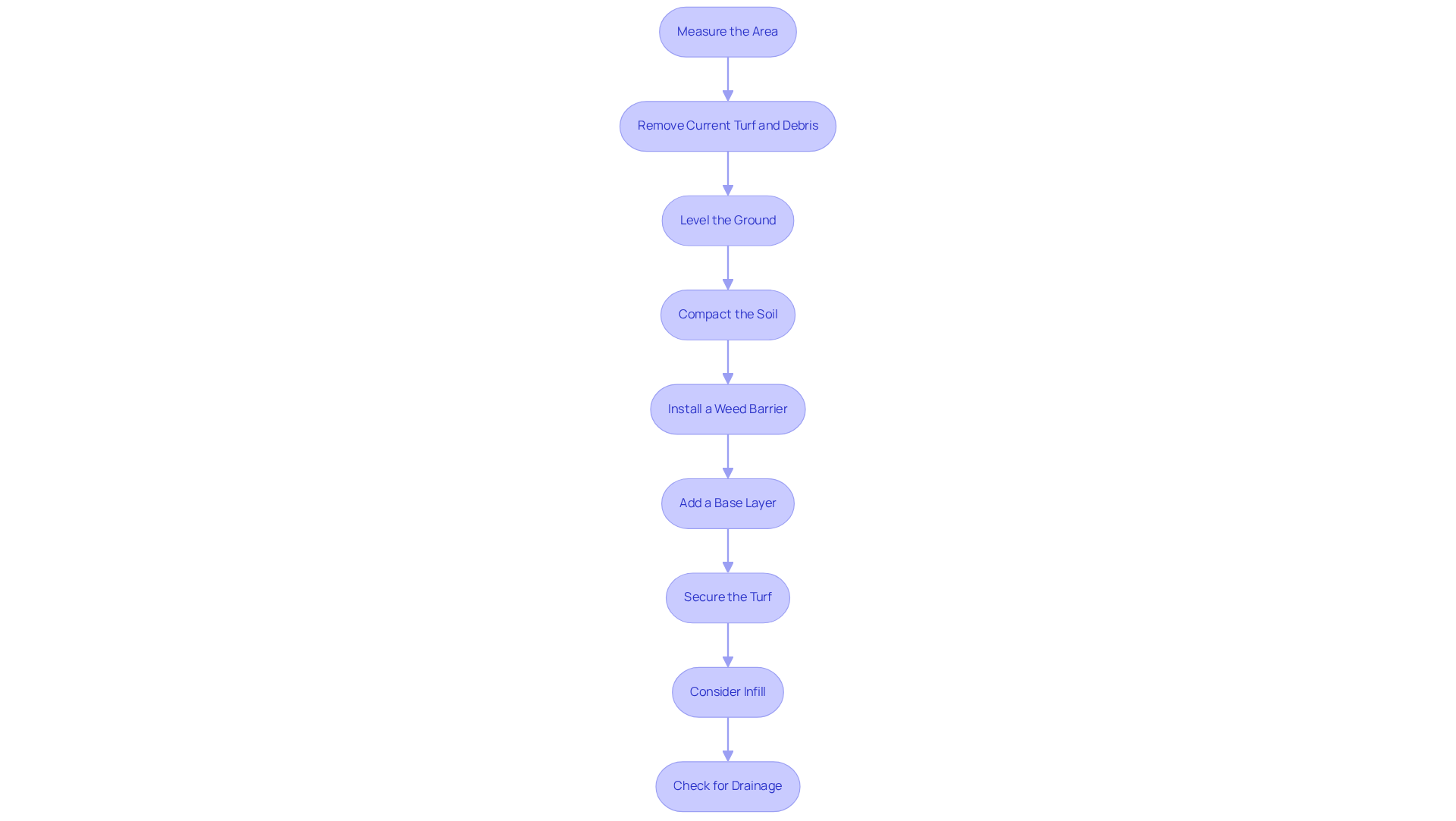 Each box represents a step in the preparation process. Follow the arrows to see how to move from one step to the next, ensuring a successful installation.