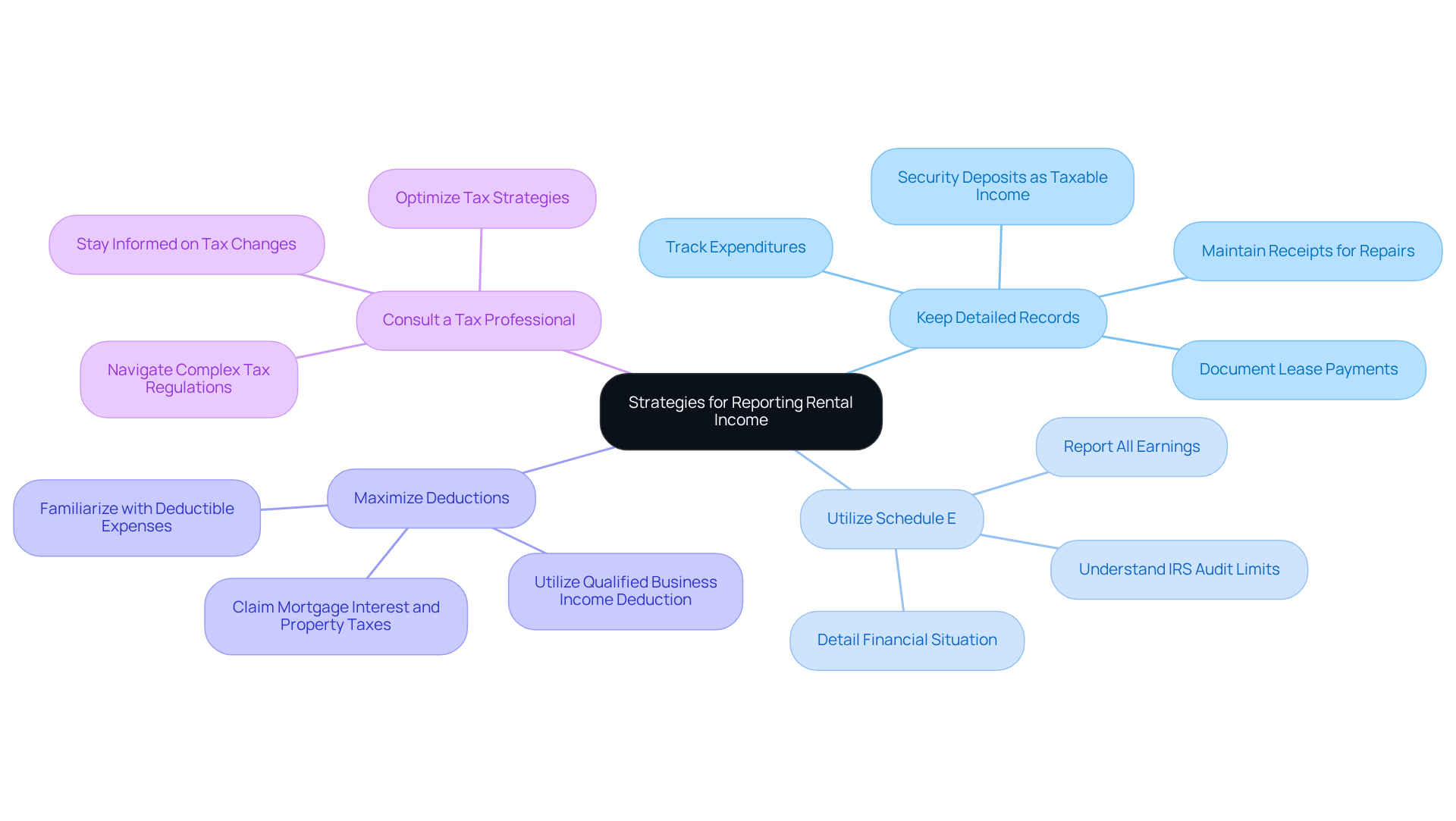 This mindmap starts with the central idea of reporting rental income strategies. Each branch represents a key strategy, and the sub-branches provide additional details or actions related to that strategy. Follow the branches to see how each strategy connects and what steps you can take to improve your rental income reporting.