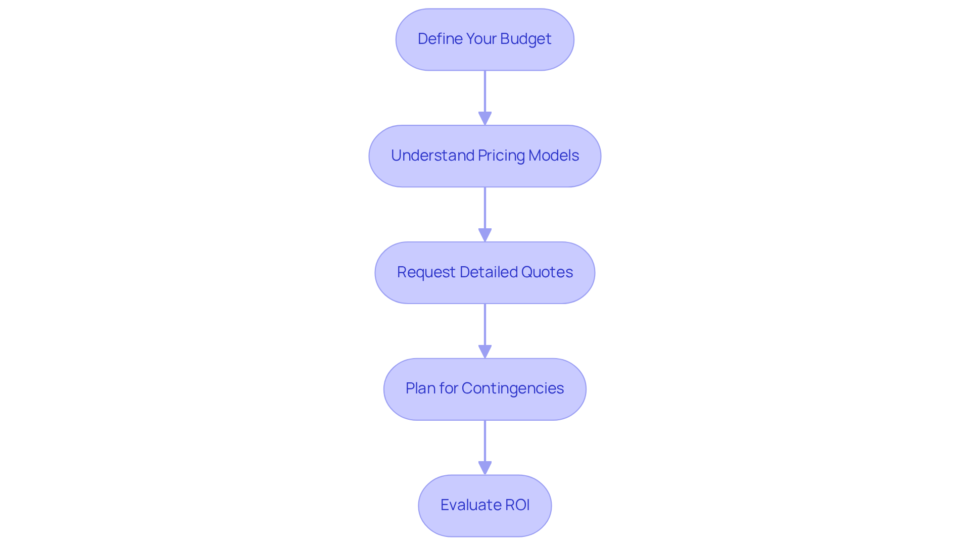 Each box represents a step in the budgeting process. Follow the arrows to see how each step connects and leads to the next, helping you navigate through the financial planning for application development.